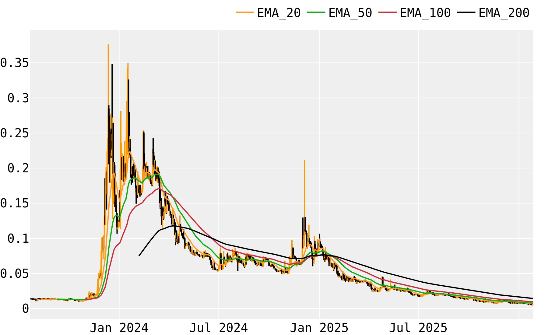 Medias móviles exponenciales de Hivemapper
