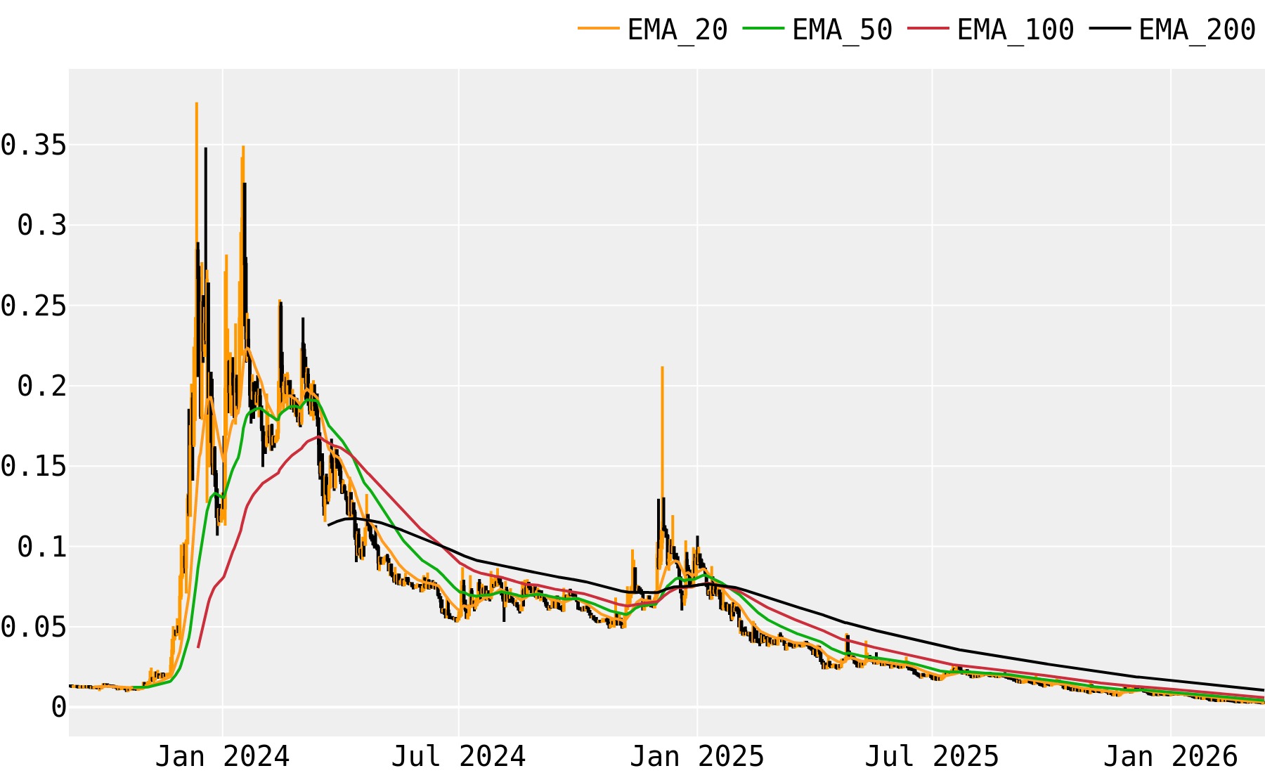 Medias móviles exponenciales de Hivemapper