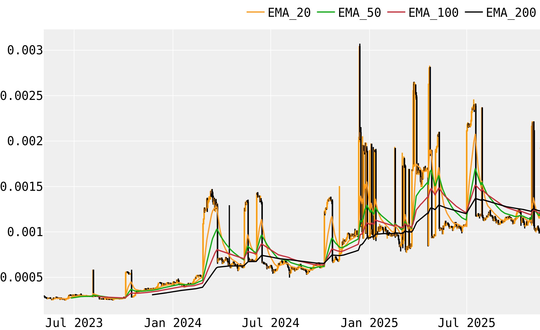 Hobonickels HBN Exponential moving averages