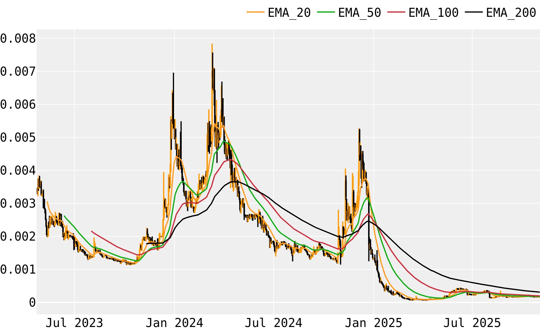 HoDooi HOD Exponential moving averages