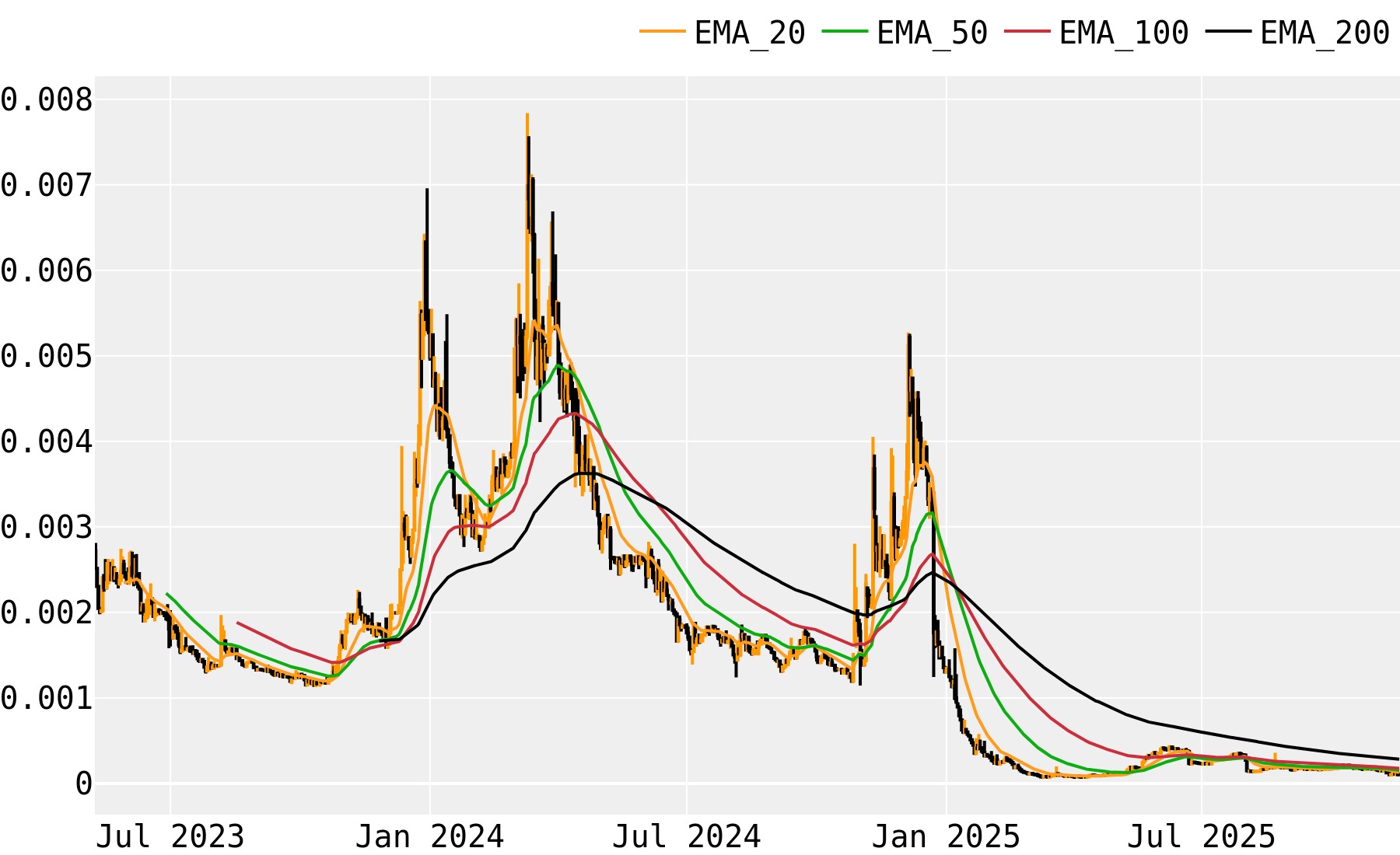HoDooi HOD Exponential moving averages