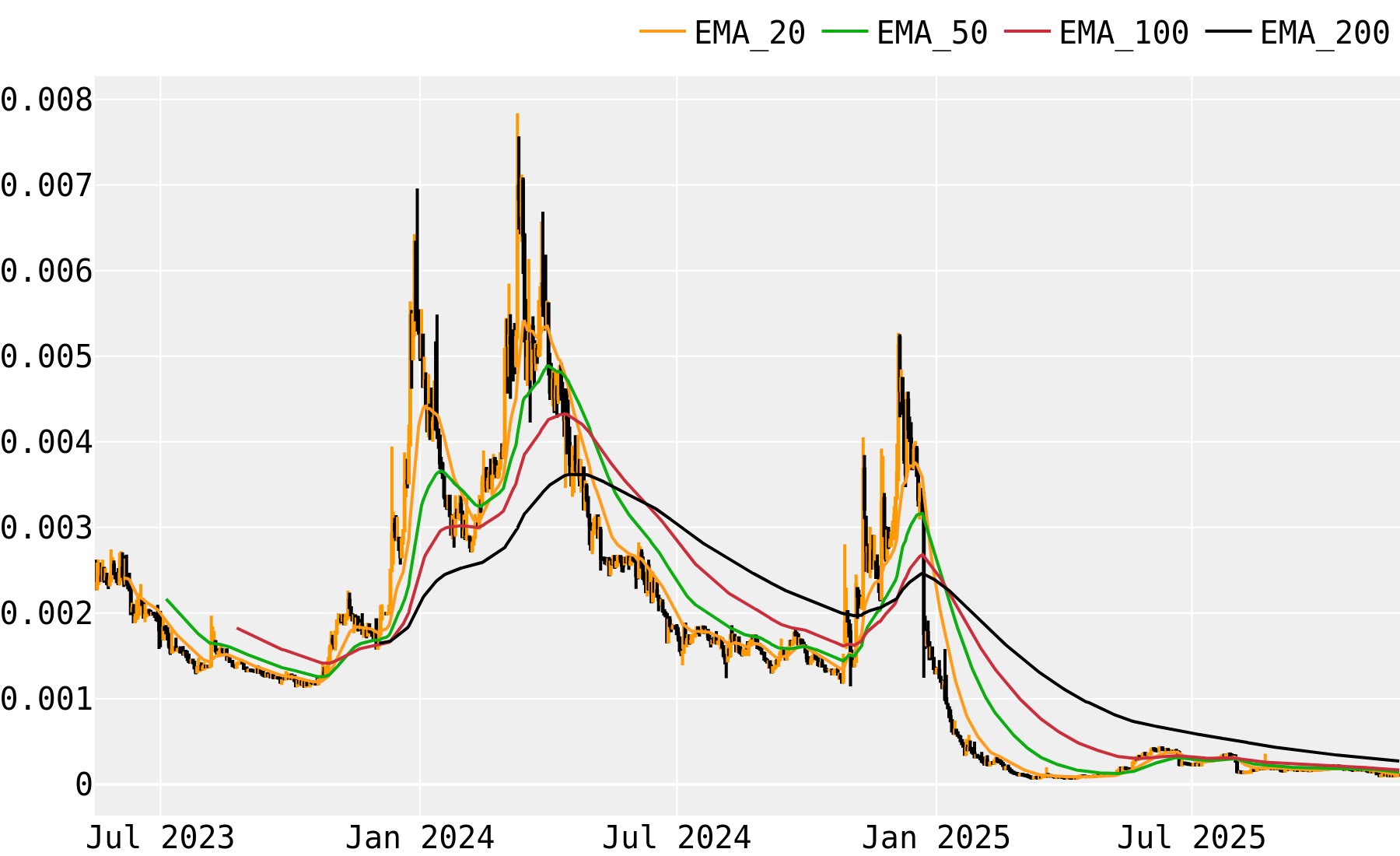 HoDooi HOD Exponential moving averages