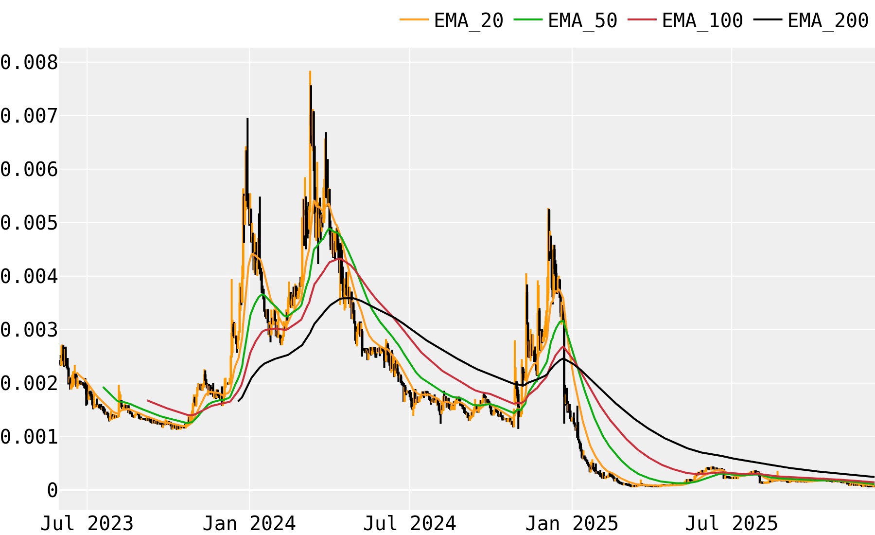 HoDooi HOD Exponential moving averages