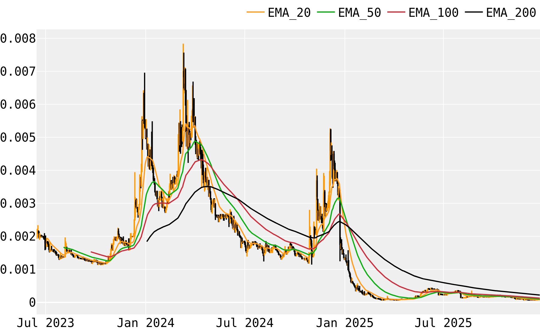 Medias móviles exponenciales de HoDooi