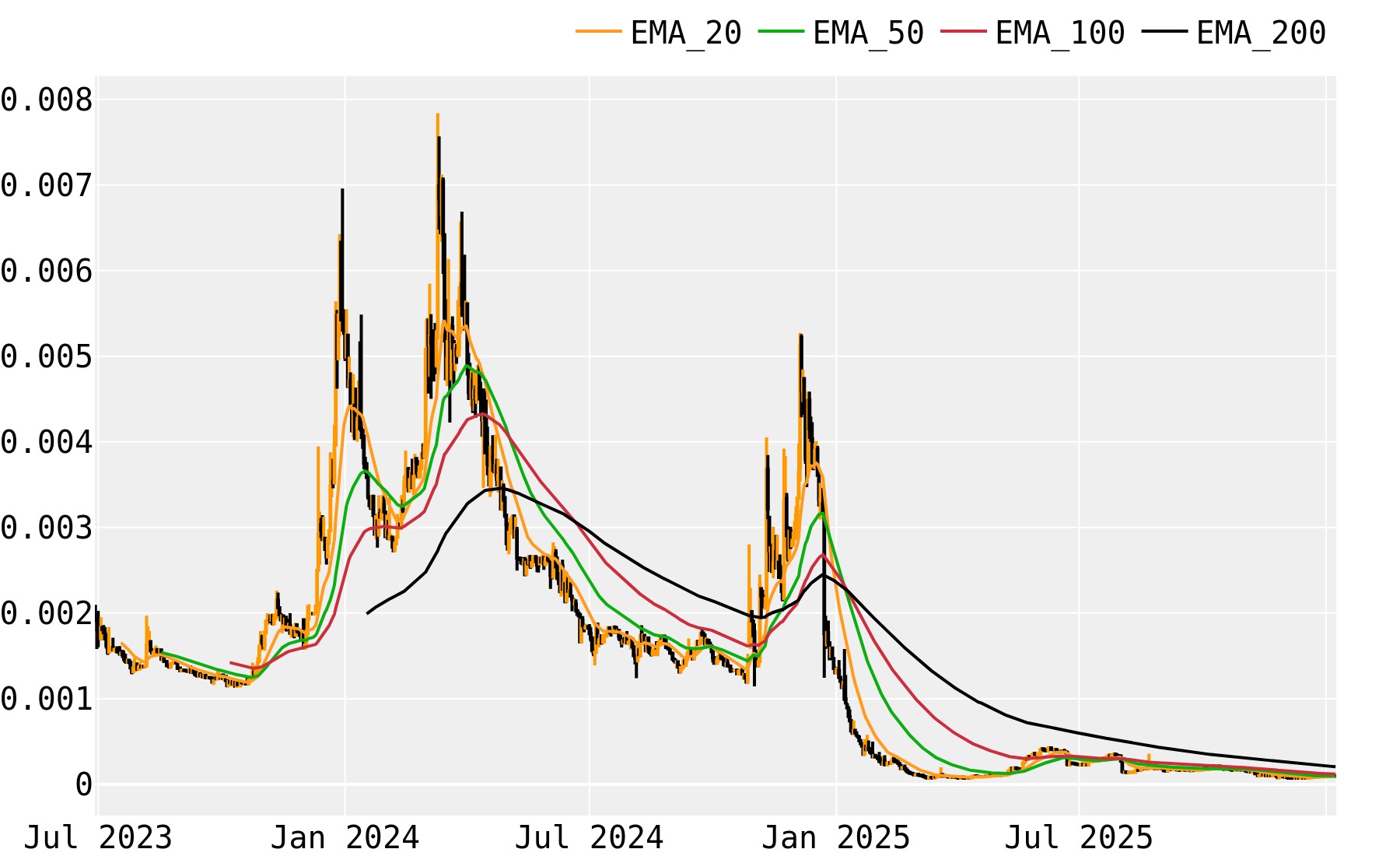 Medias móviles exponenciales de HoDooi