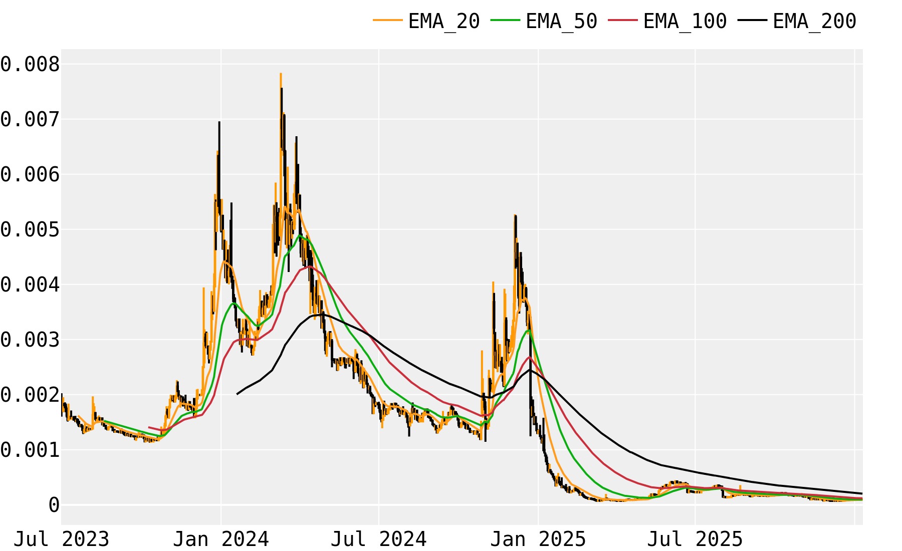 HoDooi Üstel Hareketli Ortalamaları