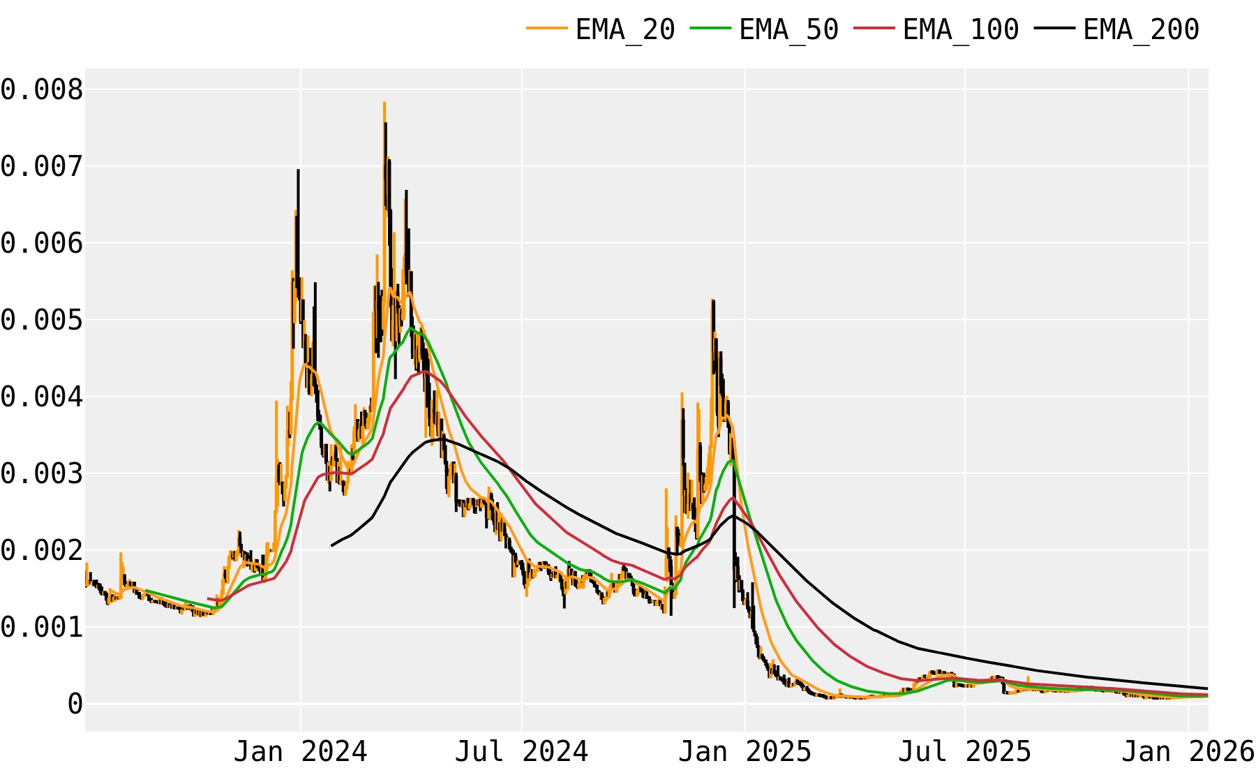 Medias móviles exponenciales de HoDooi
