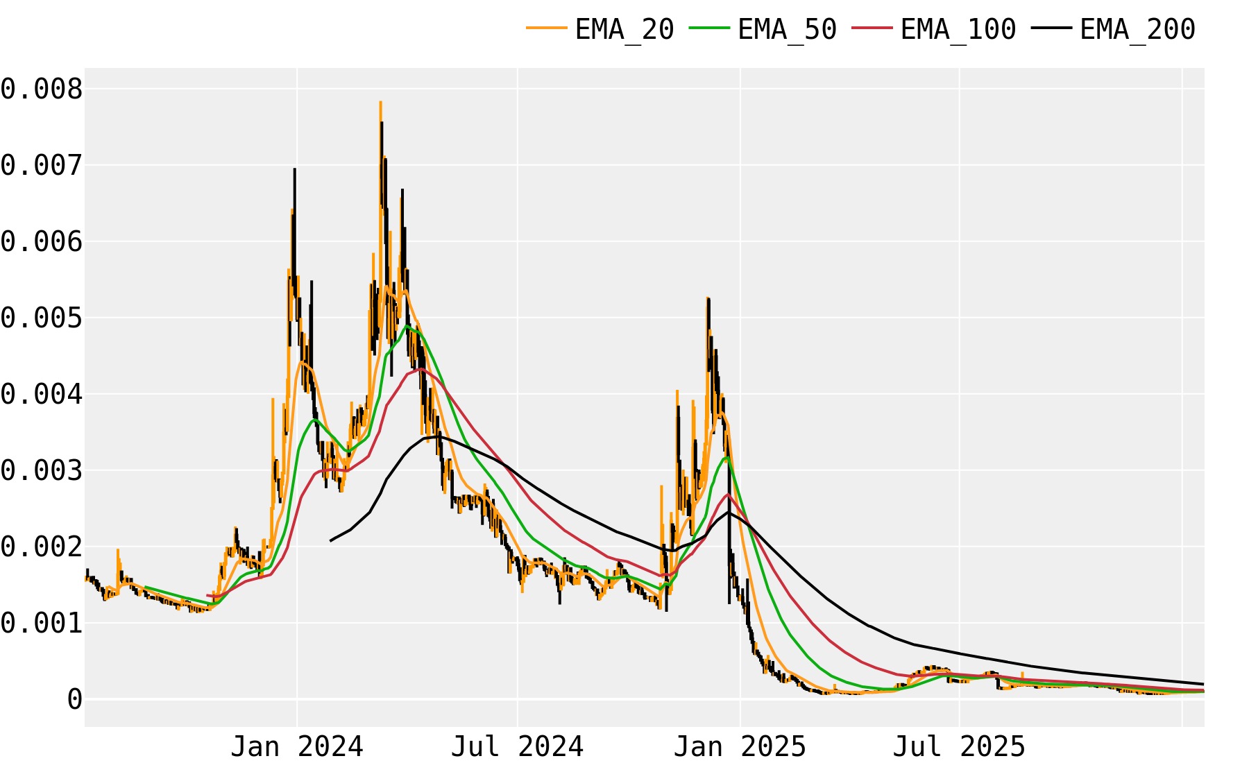 Medias móviles exponenciales de HoDooi