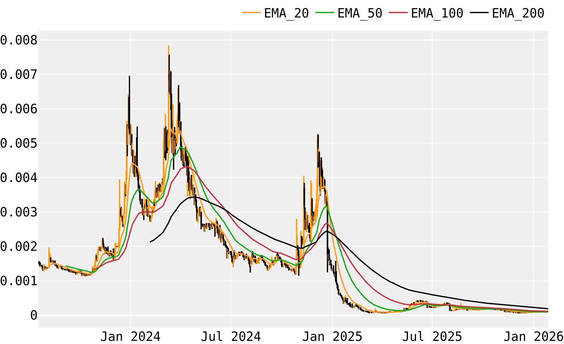 HoDooi HOD Экспоненциальные скользящие средние