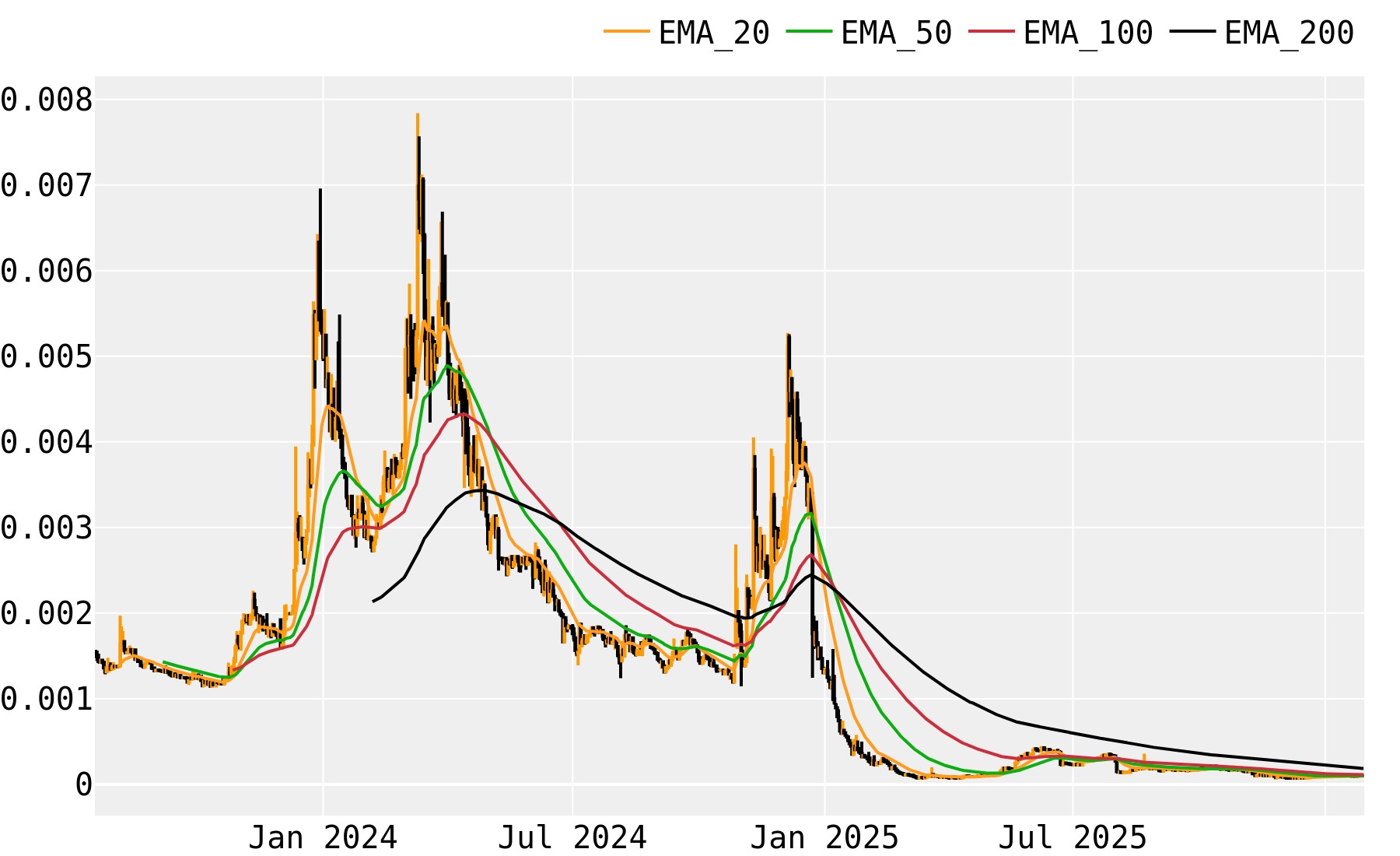 Medias móviles exponenciales de HoDooi