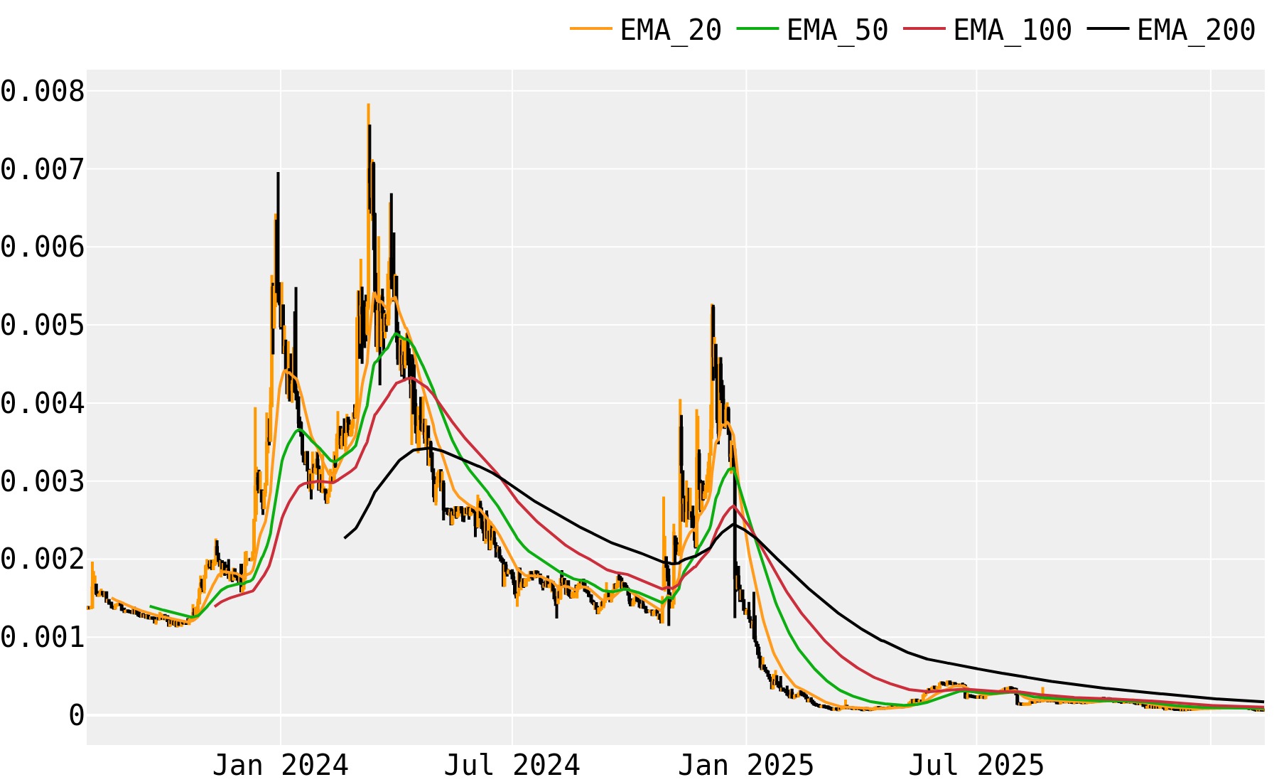 HoDooi Üstel Hareketli Ortalamaları