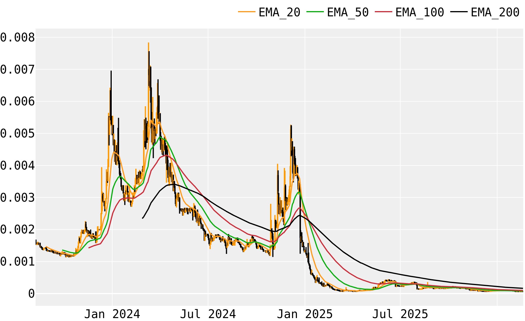 HoDooi Üstel Hareketli Ortalamaları