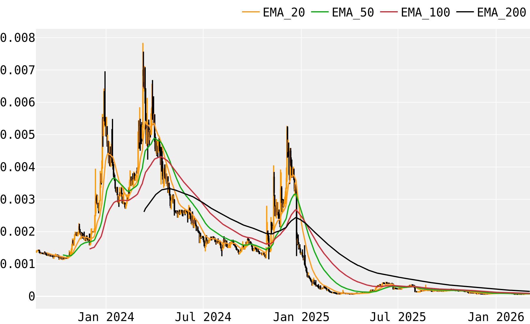 HoDooi Üstel Hareketli Ortalamaları