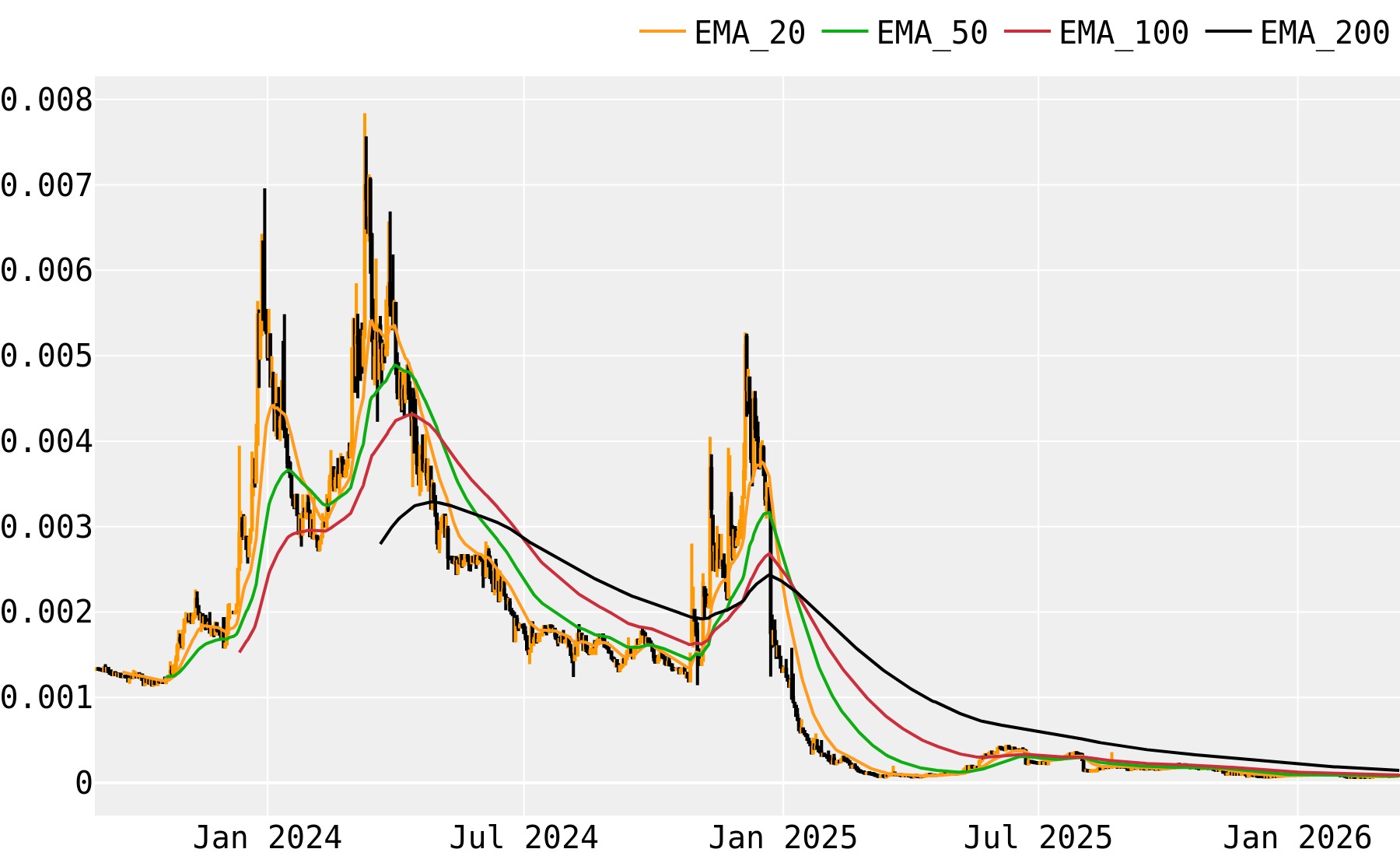 Medias móviles exponenciales de HoDooi