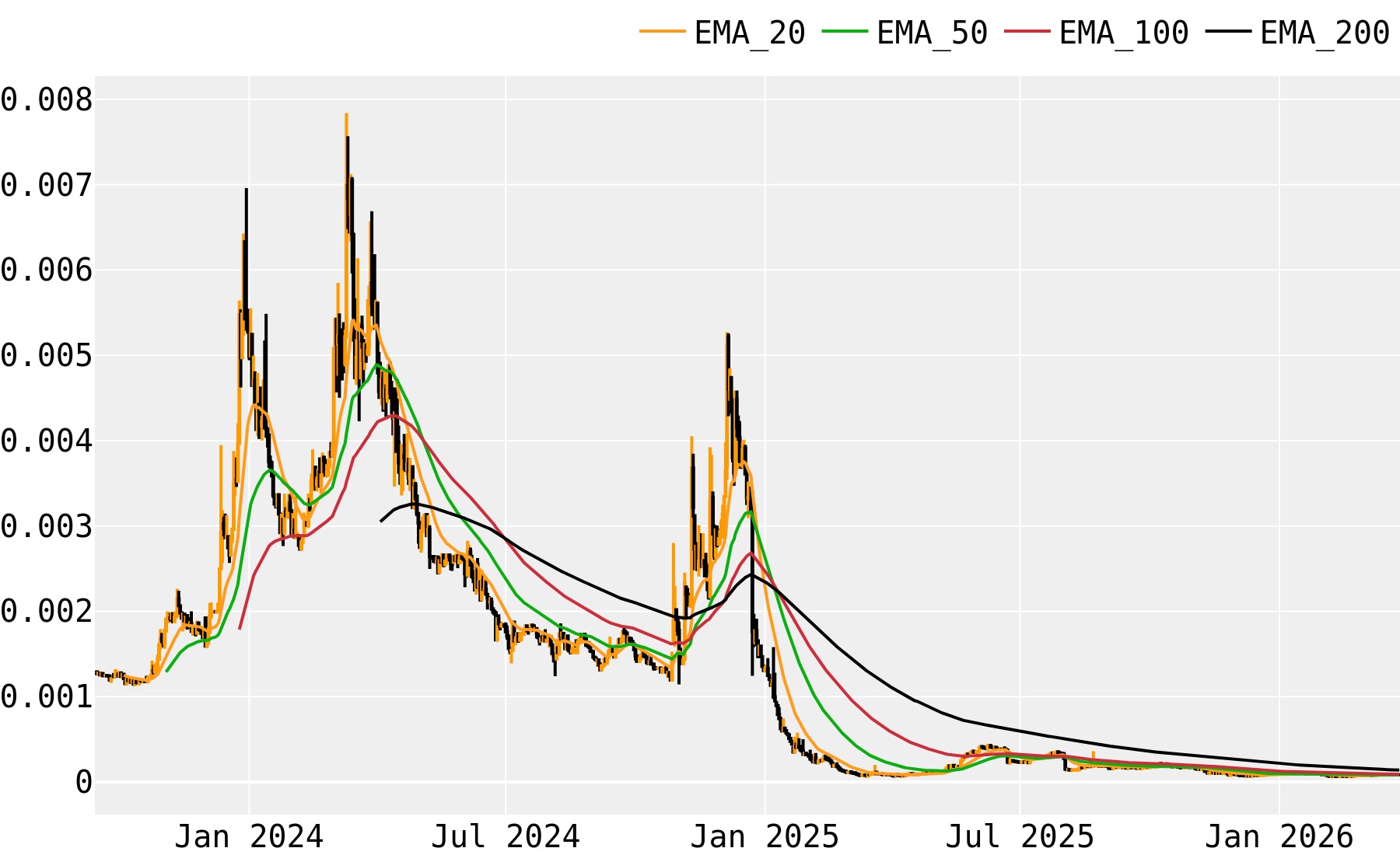 HoDooi Üstel Hareketli Ortalamaları