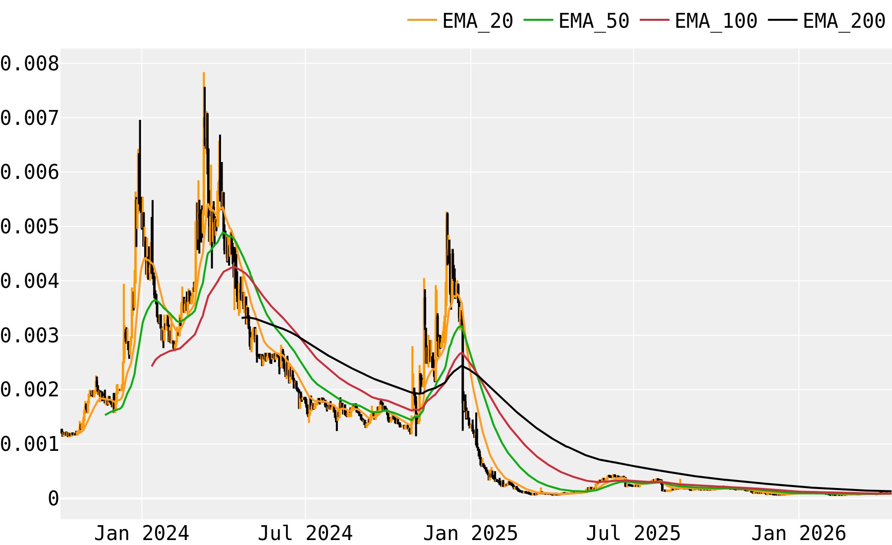 HoDooi Üstel Hareketli Ortalamaları