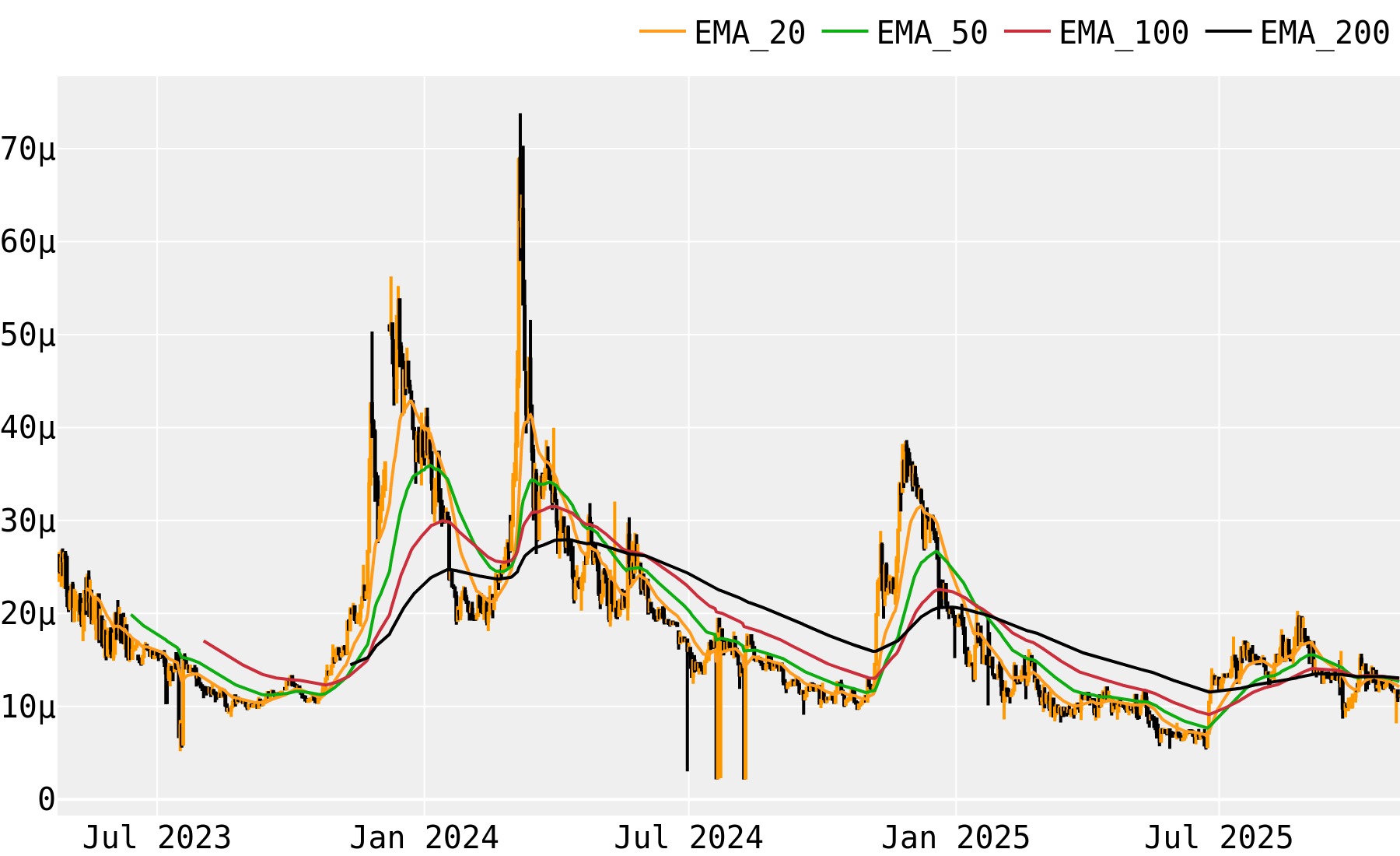 Medias móviles exponenciales de Hoge Finance