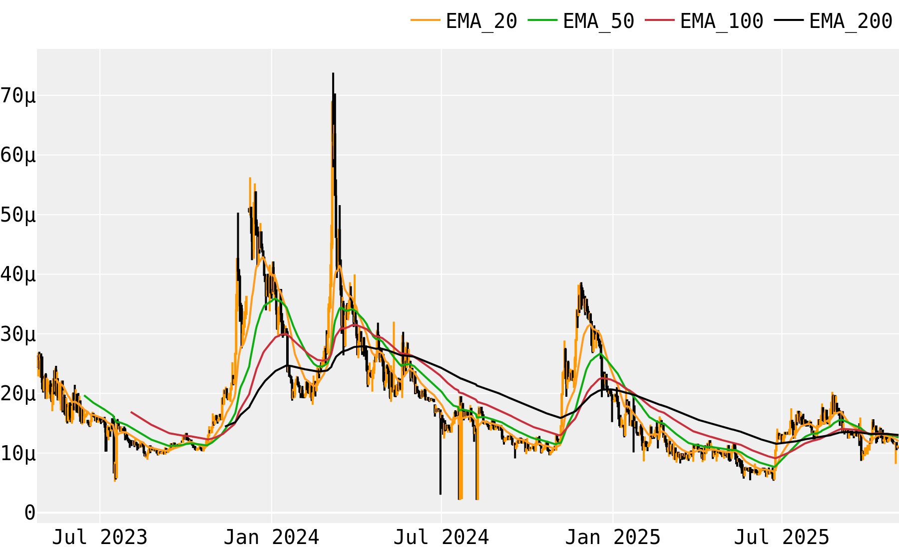 Hoge Finance HOGE Экспоненциальные скользящие средние