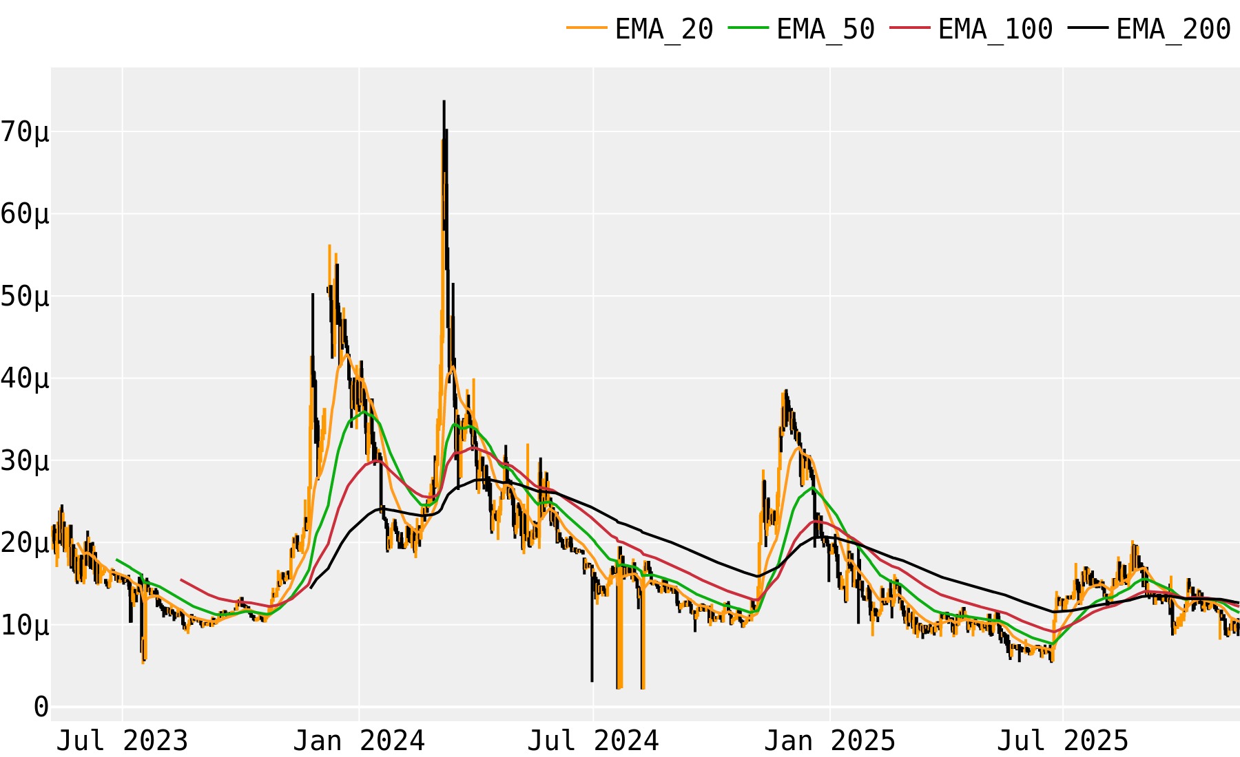 Hoge Finance HOGE Exponential moving averages
