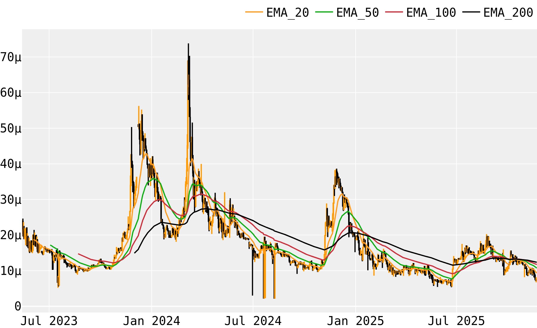 Hoge Finance HOGE Exponential moving averages