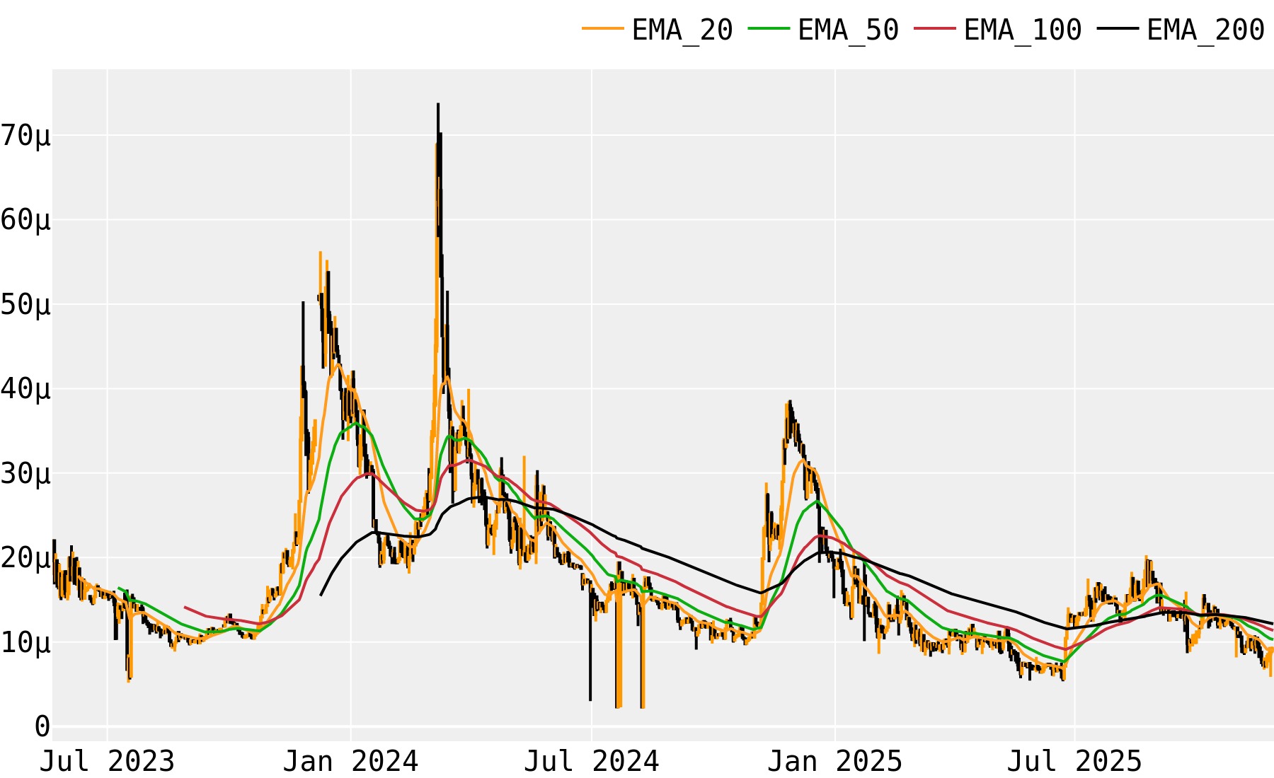 Hoge Finance HOGE Exponential moving averages