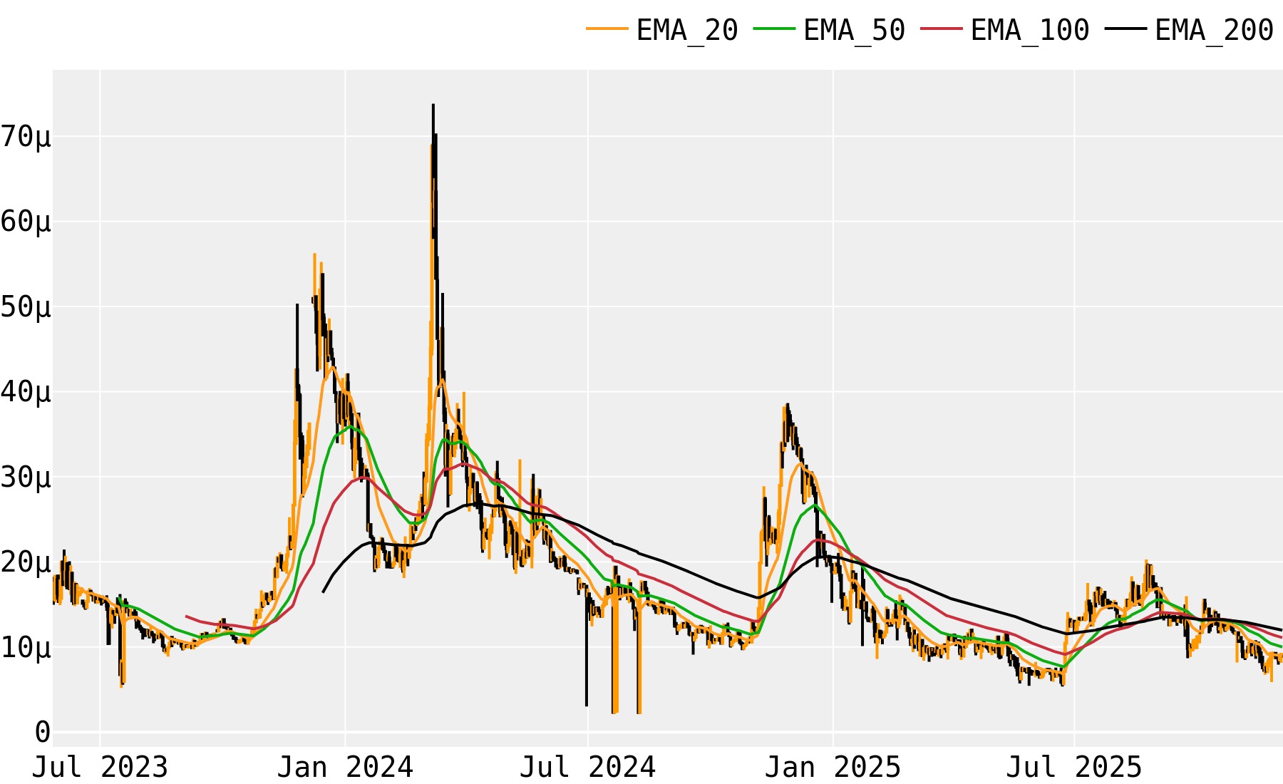 Hoge Finance HOGE Exponential moving averages