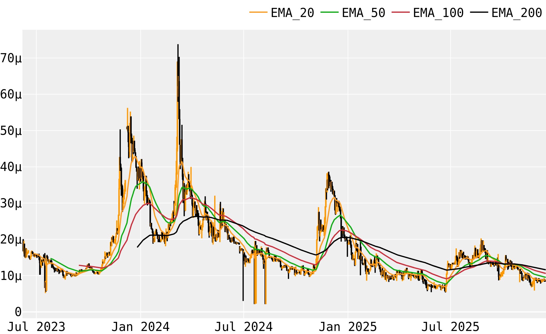 Hoge Finance HOGE Экспоненциальные скользящие средние