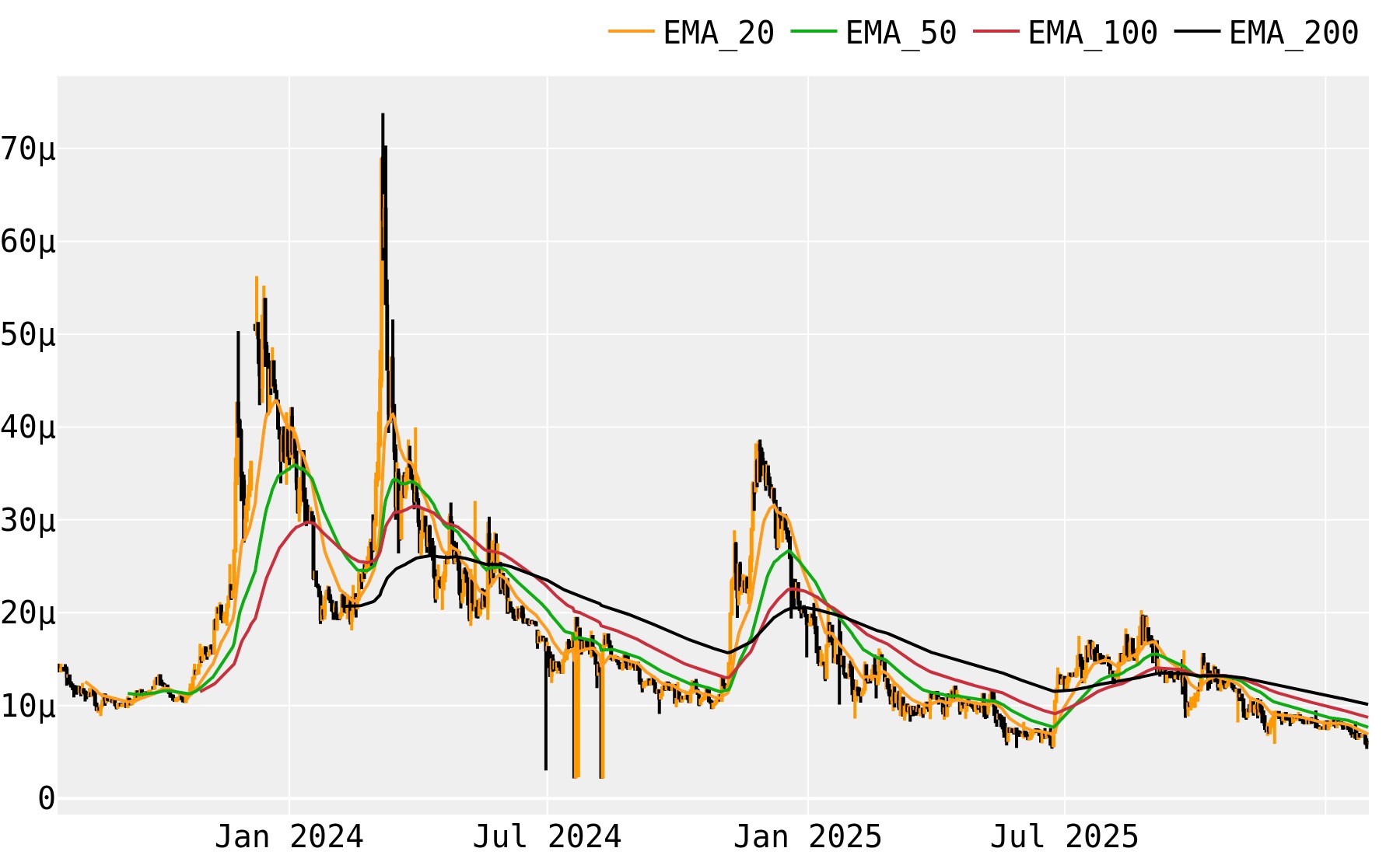 Medias móviles exponenciales de Hoge Finance