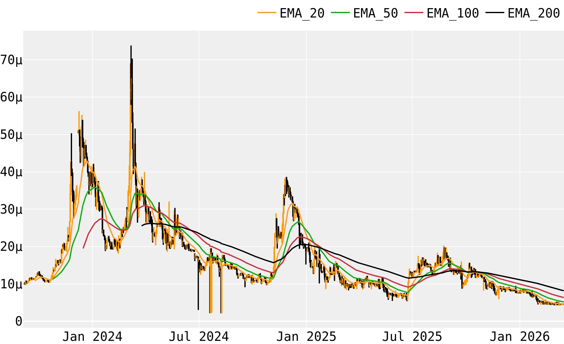 Hoge Finance HOGE Экспоненциальные скользящие средние
