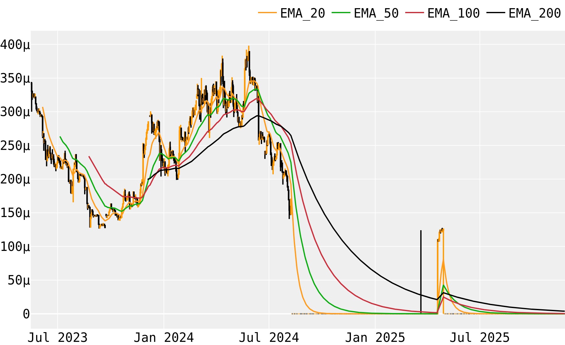 Hokkaido Inu HOKK Exponential moving averages