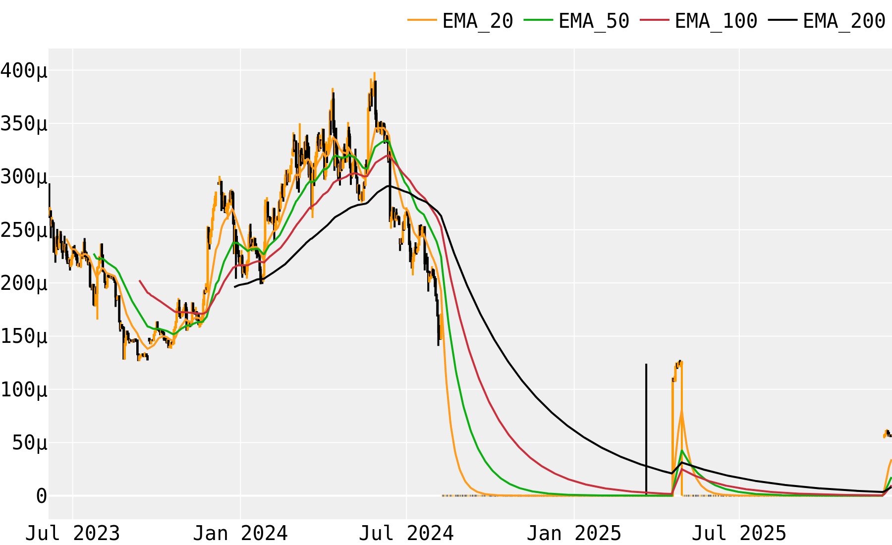 Hokkaido Inu HOKK Exponential moving averages