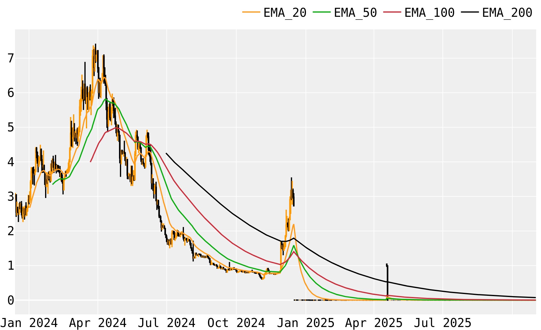 Holdstation HOLD Exponential moving averages