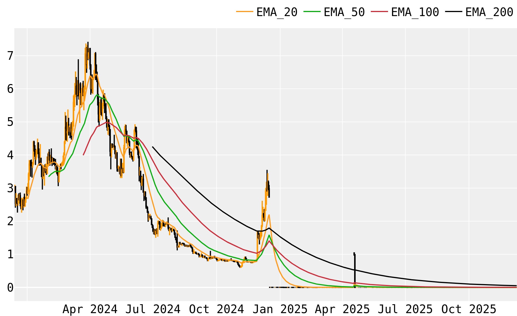 Holdstation Exponentiell gleitende Durchschnitte