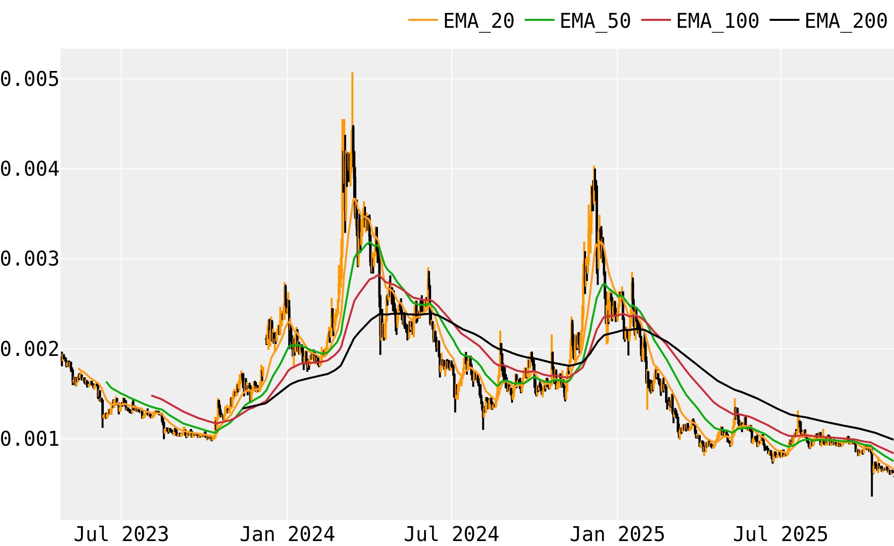Holo Üstel Hareketli Ortalamaları