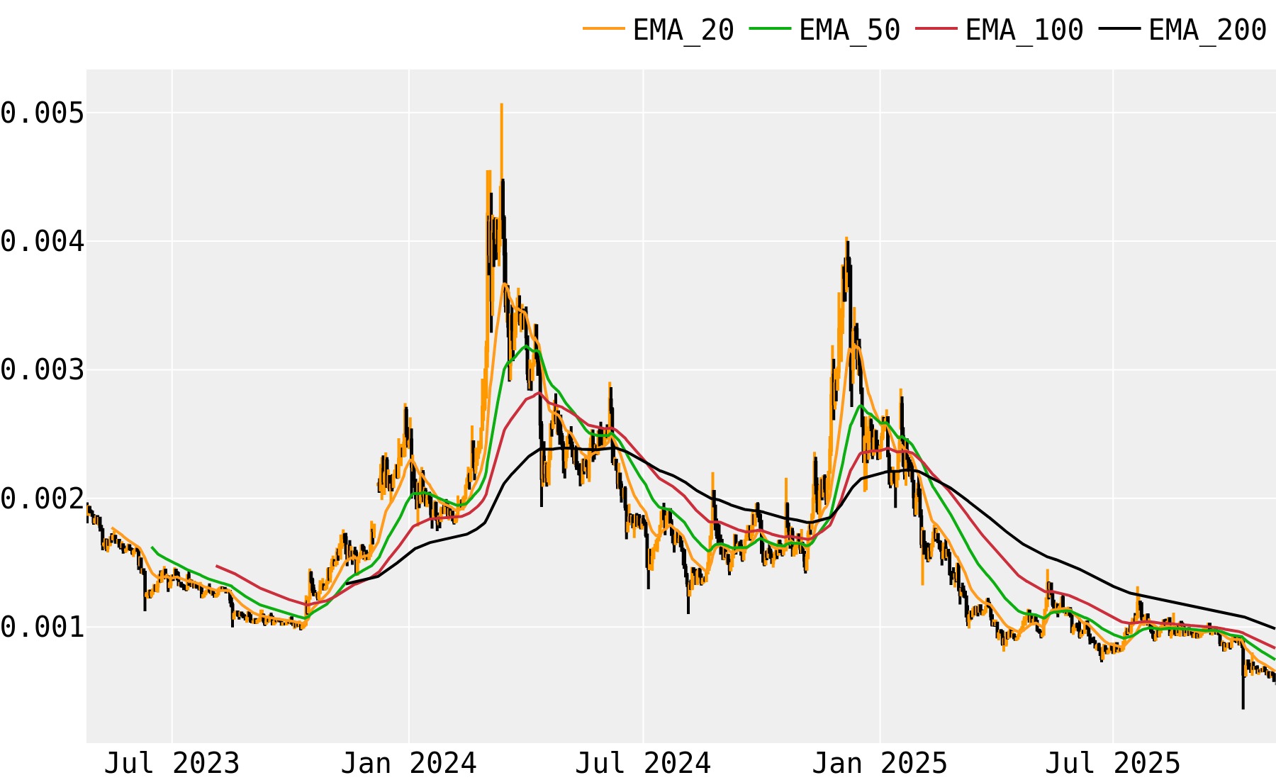 Holo Üstel Hareketli Ortalamaları