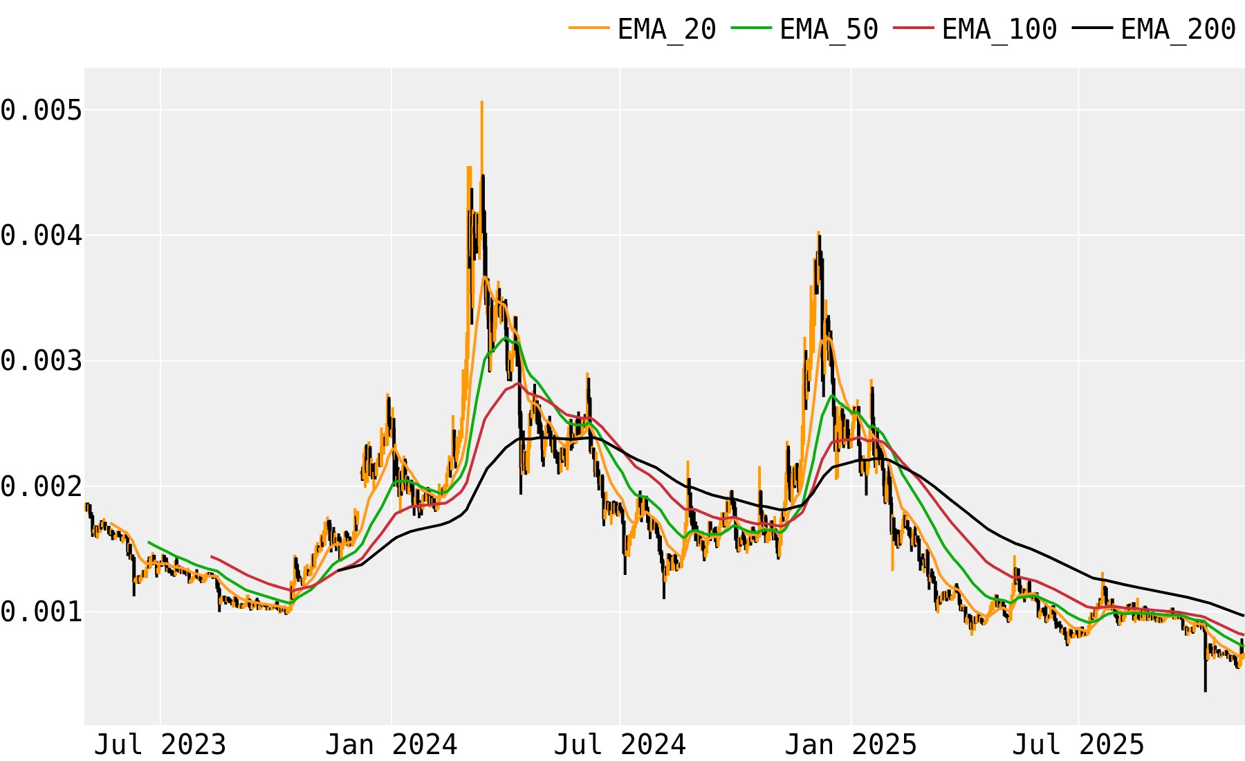 Holo Exponentiell gleitende Durchschnitte