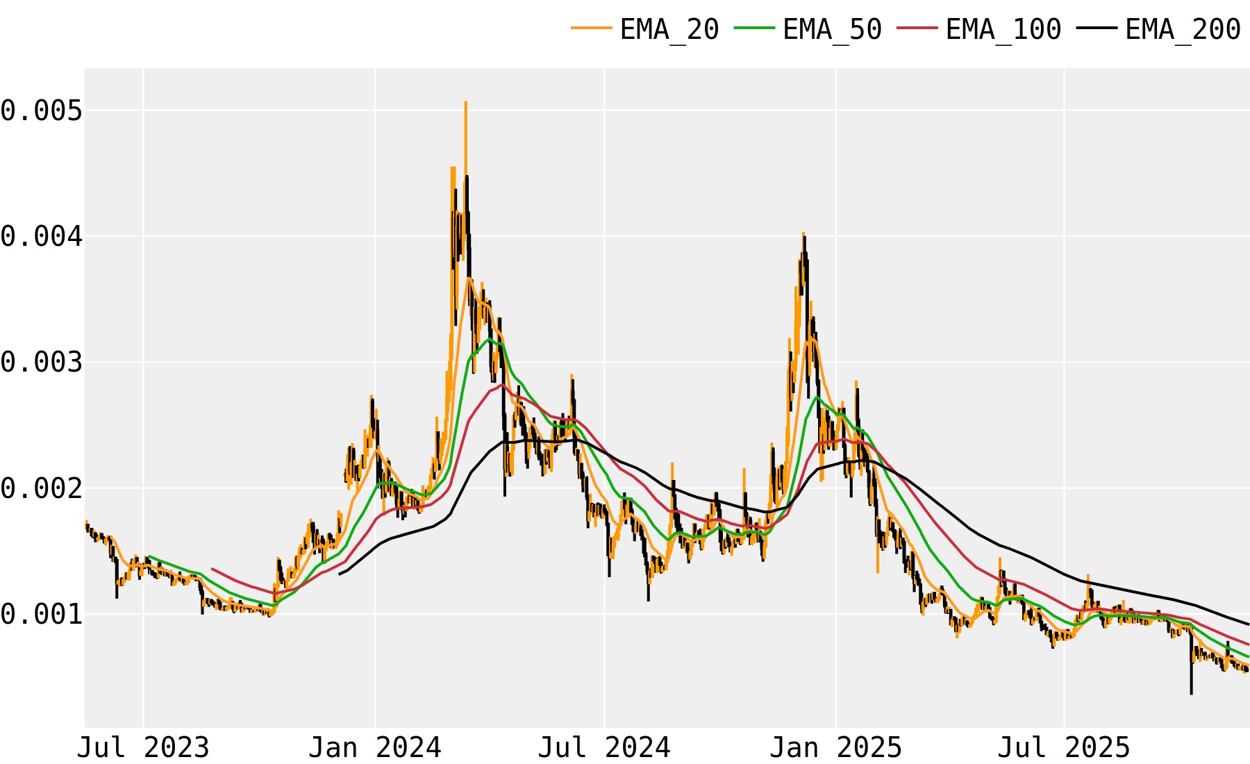 Holo HOT Exponential moving averages