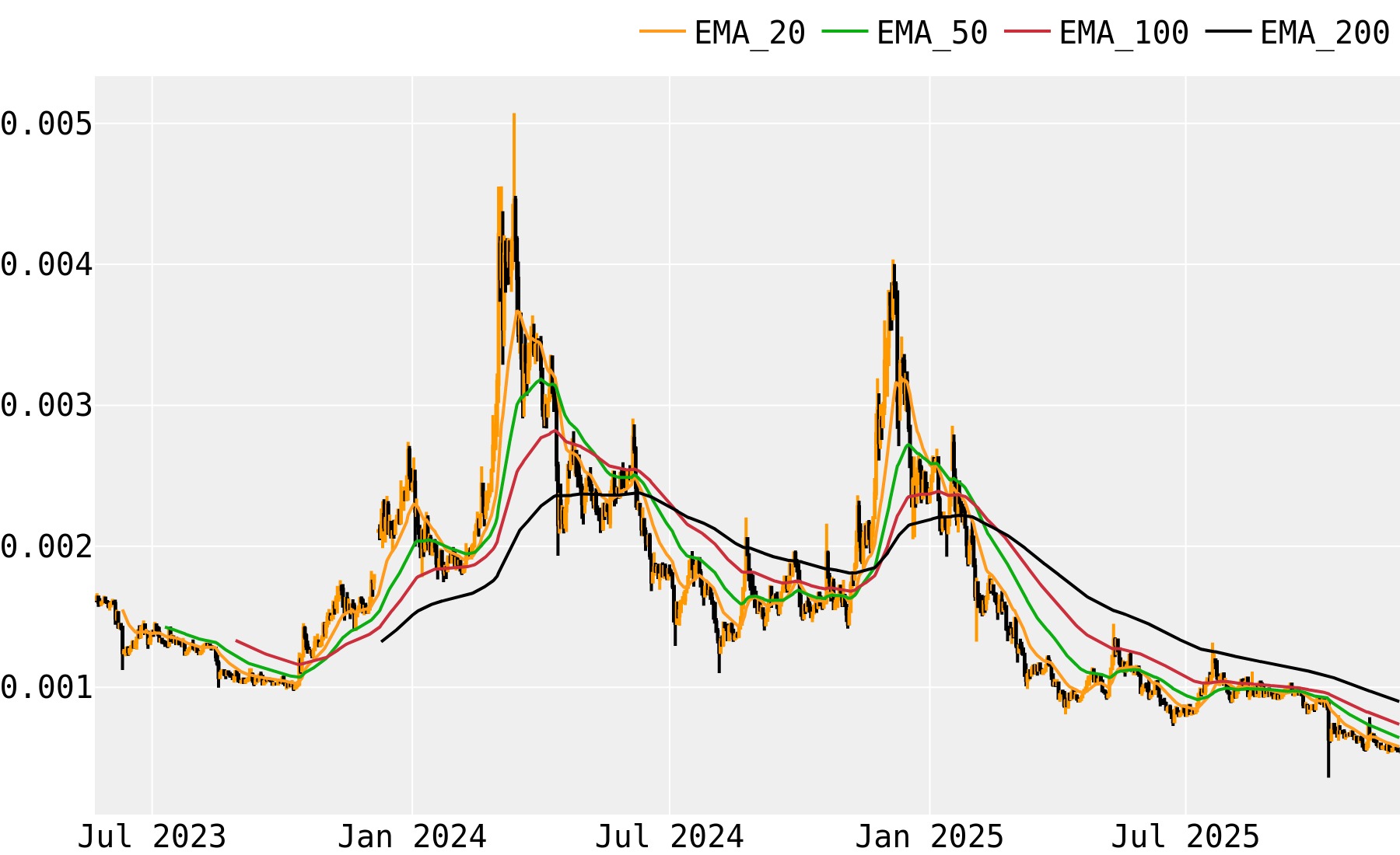 Holo HOT Экспоненциальные скользящие средние