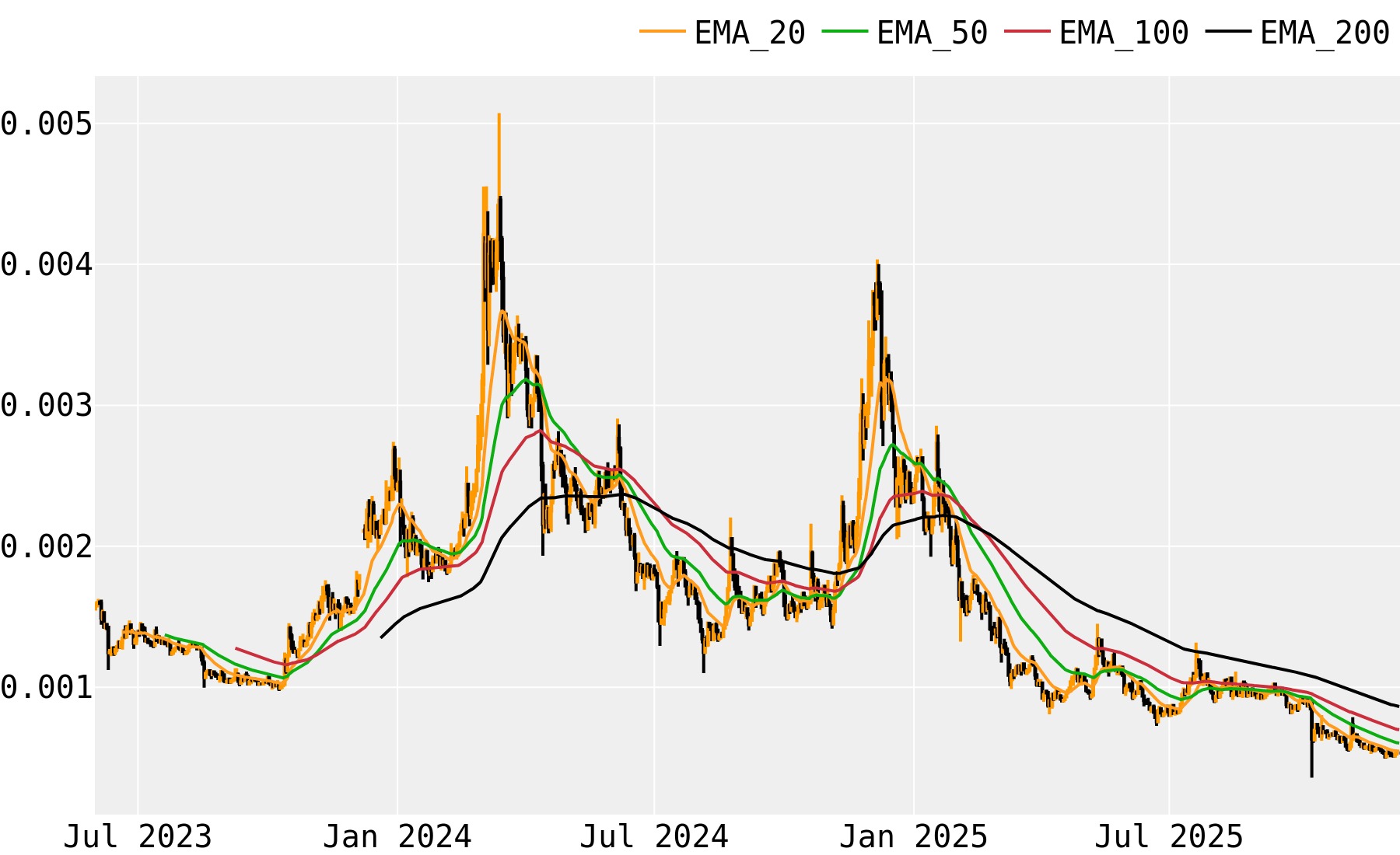 Holo HOT Exponential moving averages