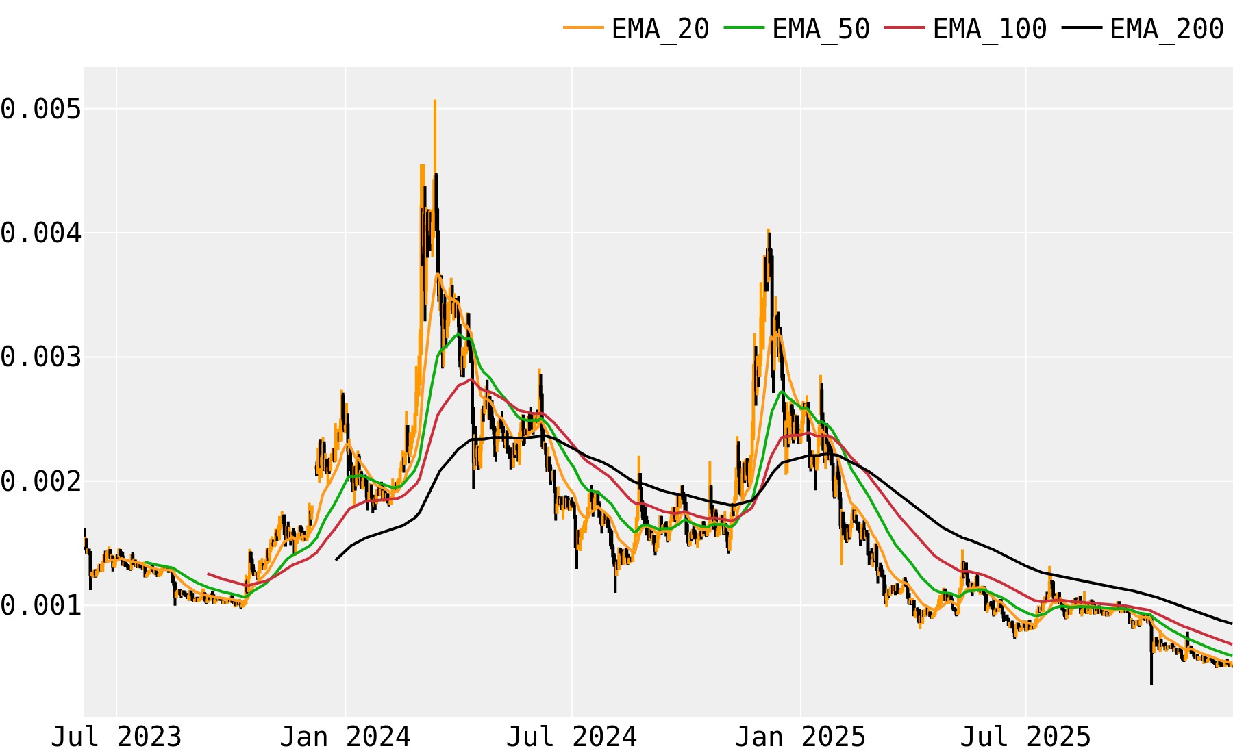 Holo HOT Экспоненциальные скользящие средние
