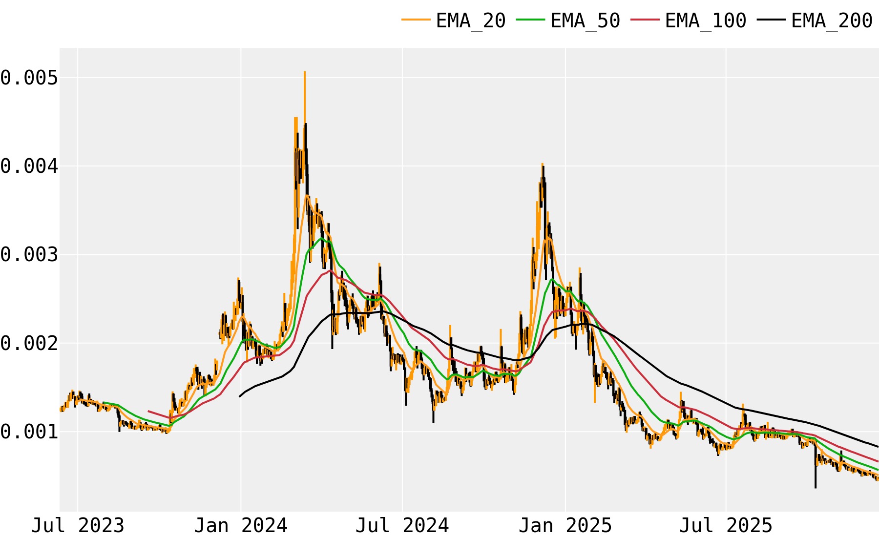Holo Üstel Hareketli Ortalamaları