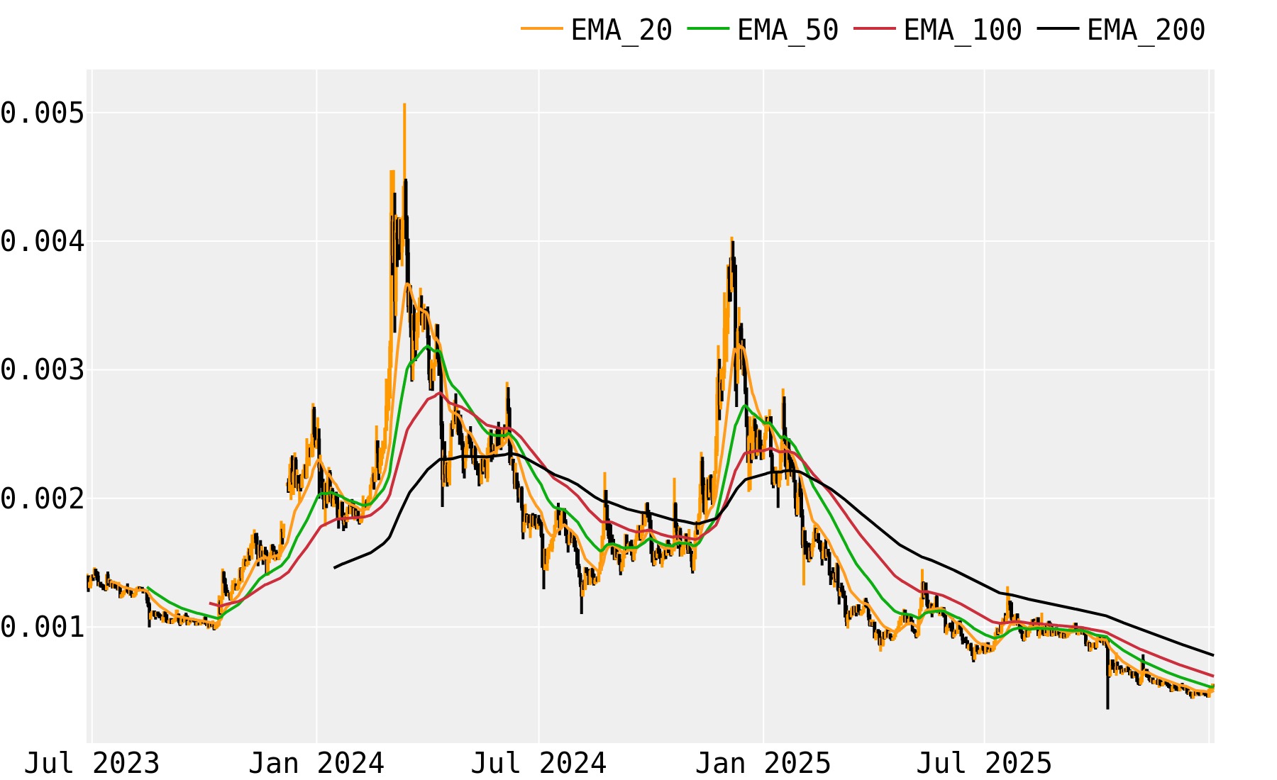Holo Üstel Hareketli Ortalamaları