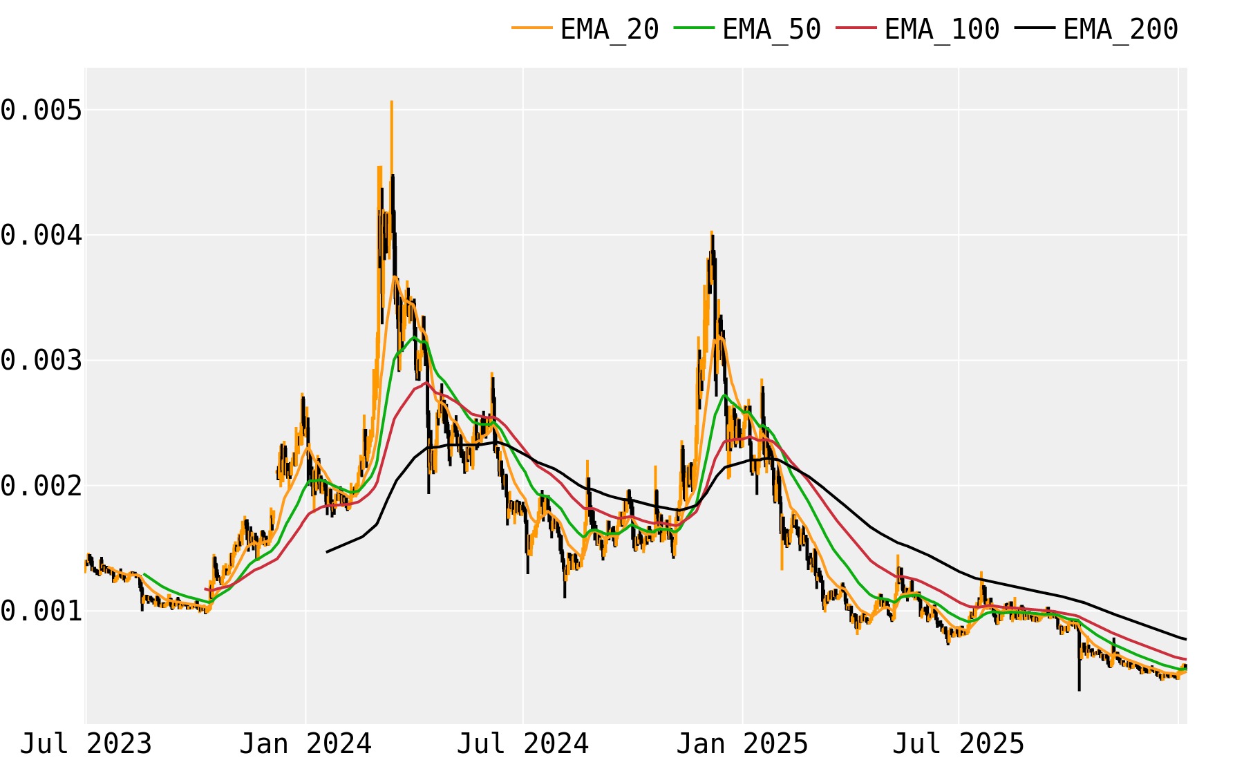 Medias móviles exponenciales de Holo