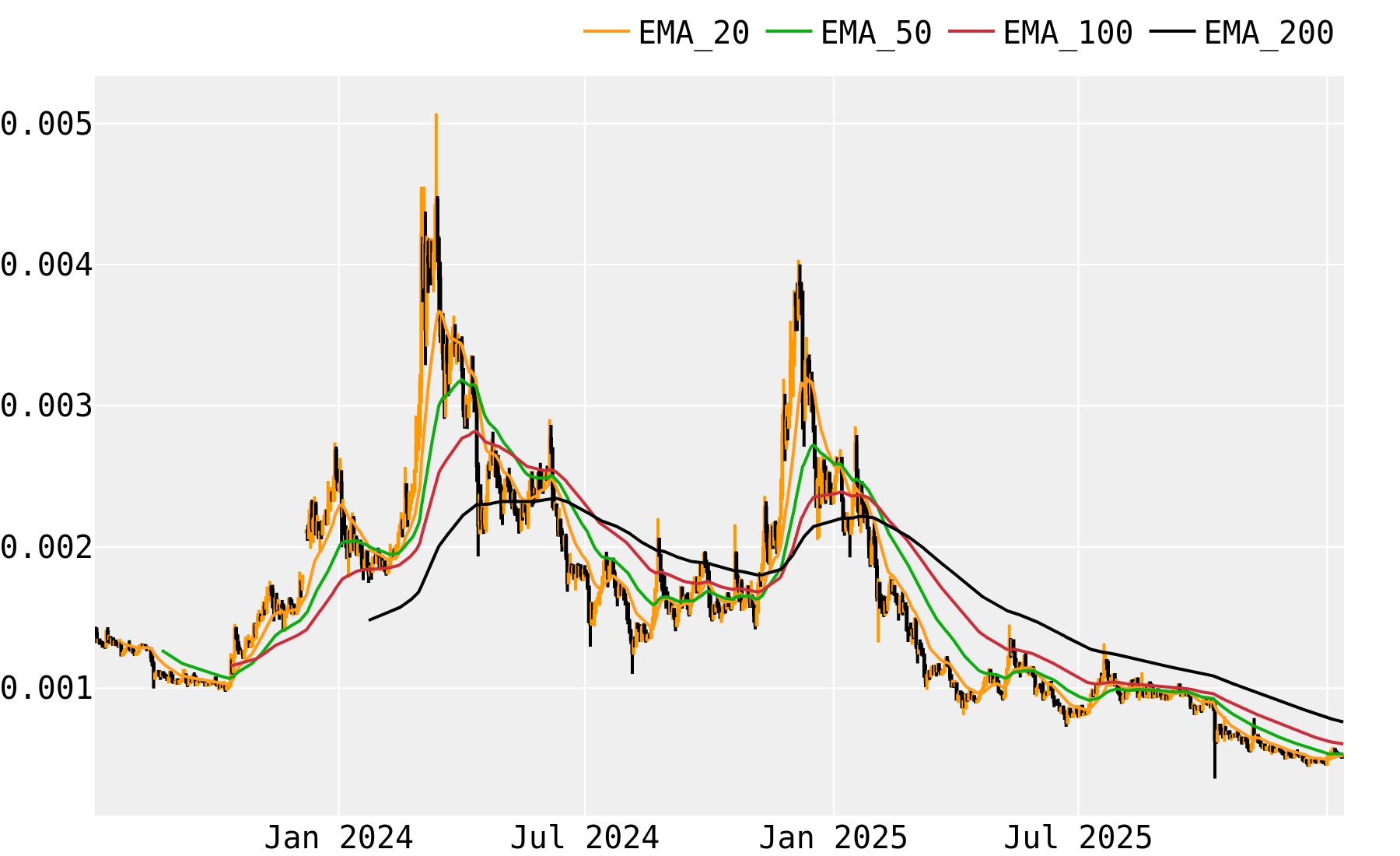 Holo HOT Экспоненциальные скользящие средние