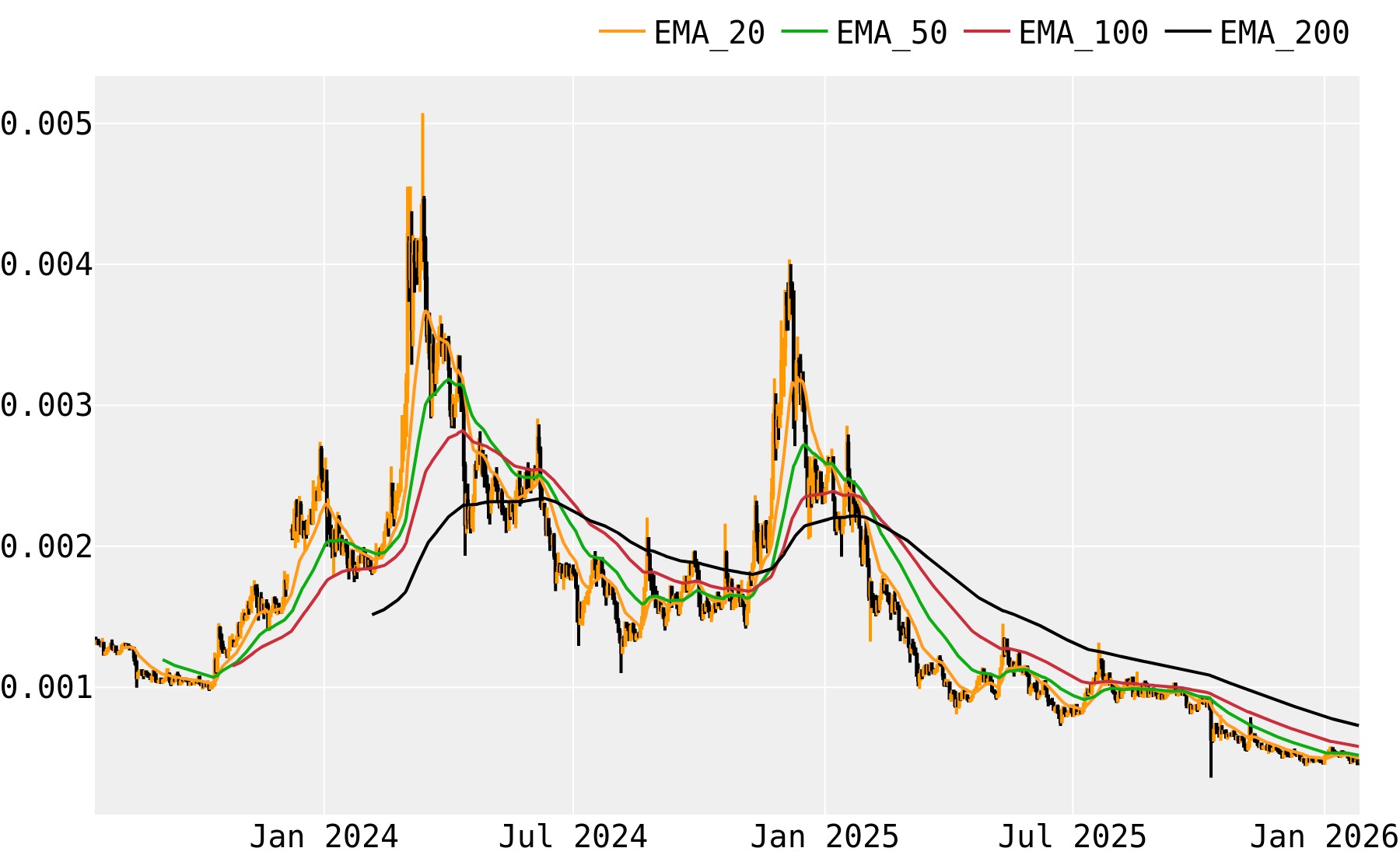 Holo HOT Экспоненциальные скользящие средние