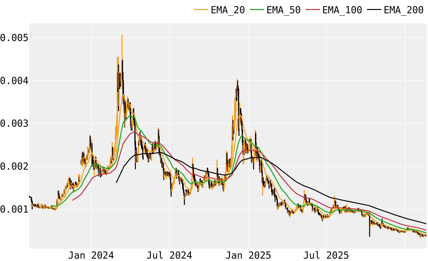 Holo Üstel Hareketli Ortalamaları