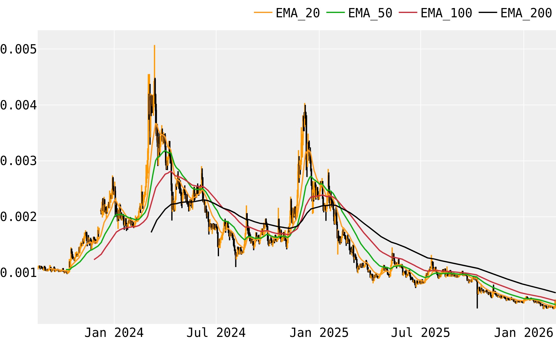Holo HOT Экспоненциальные скользящие средние