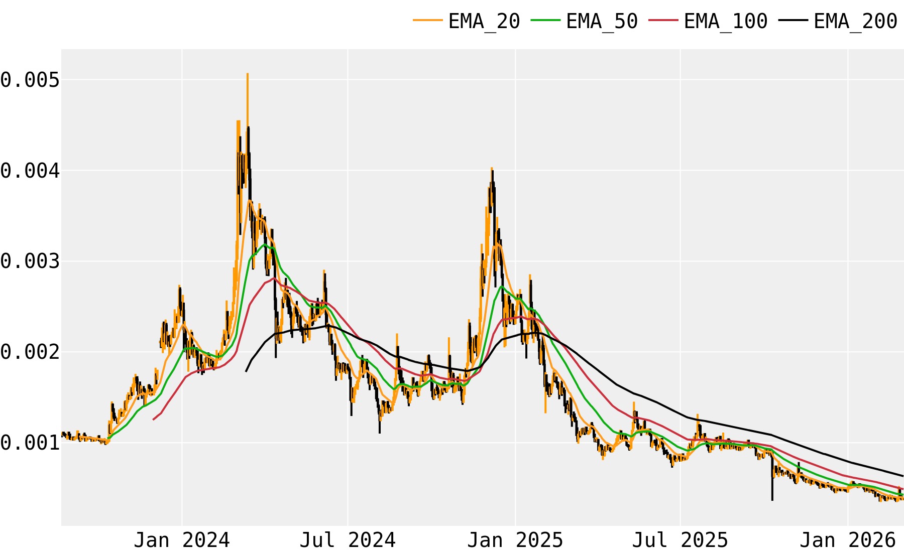 Holo HOT Экспоненциальные скользящие средние