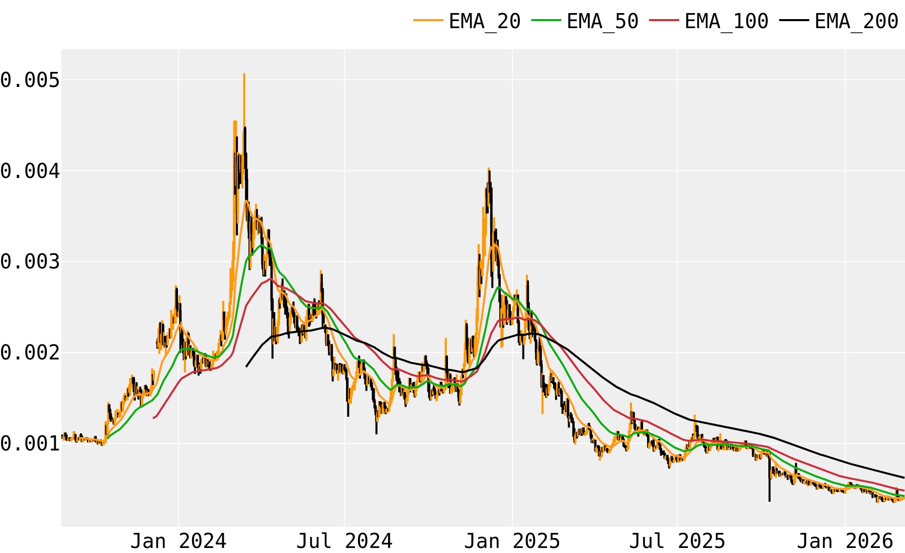 Holo HOT Экспоненциальные скользящие средние