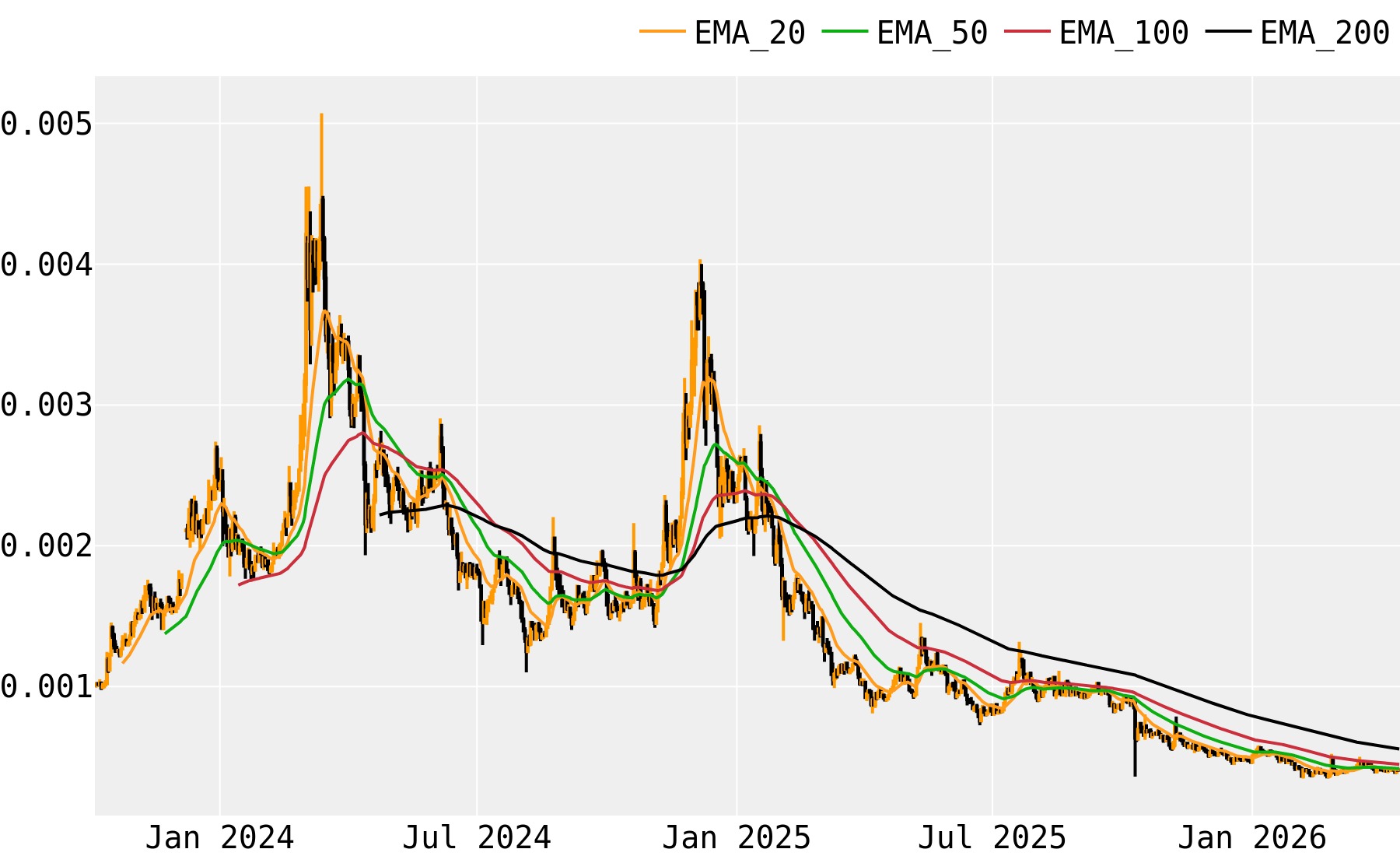 Medias móviles exponenciales de Holo
